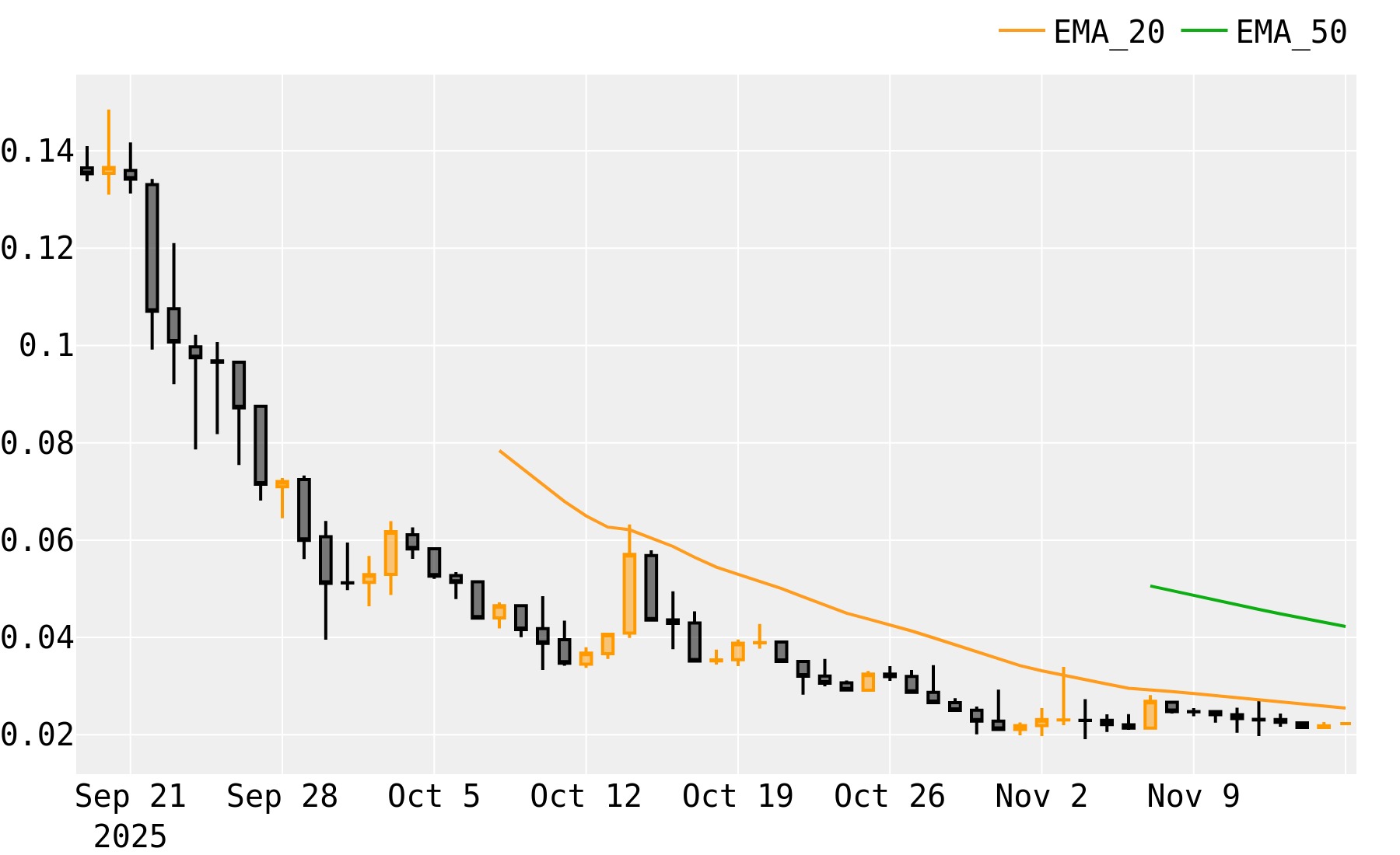 Portals PORTALS Exponential moving averages