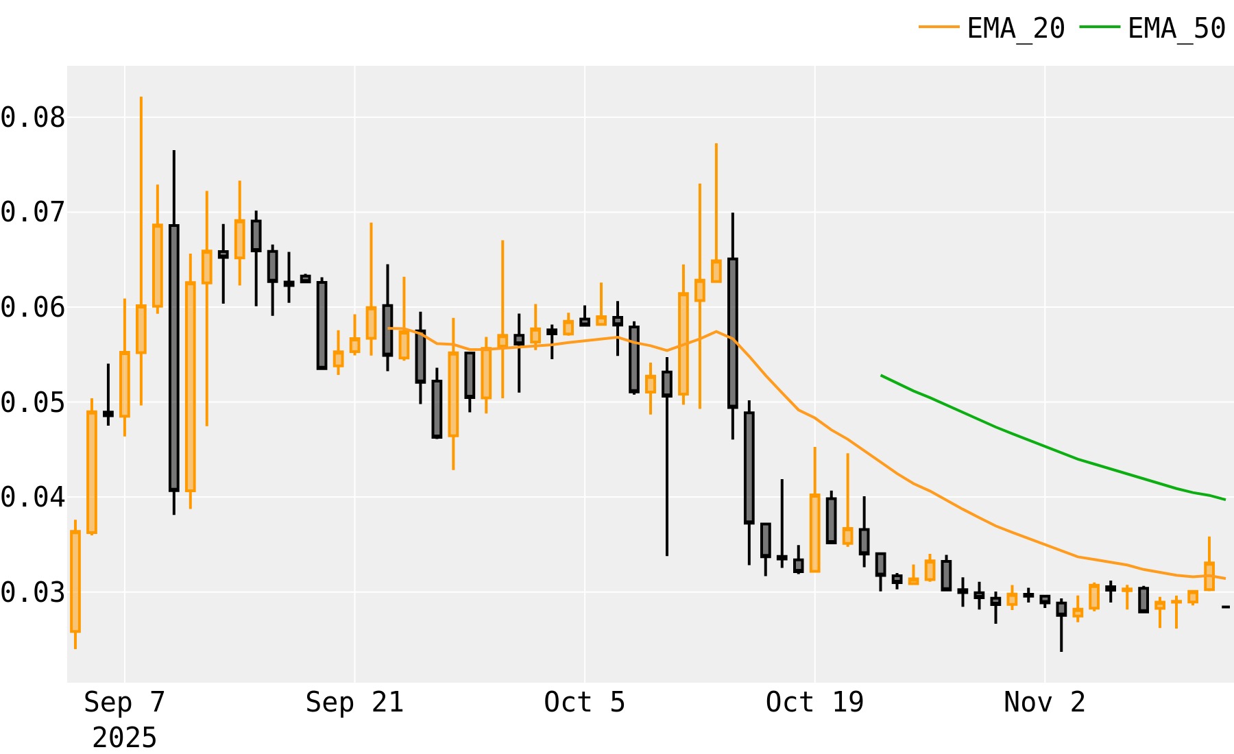 Portal To Bitcoin PTB Exponential moving averages