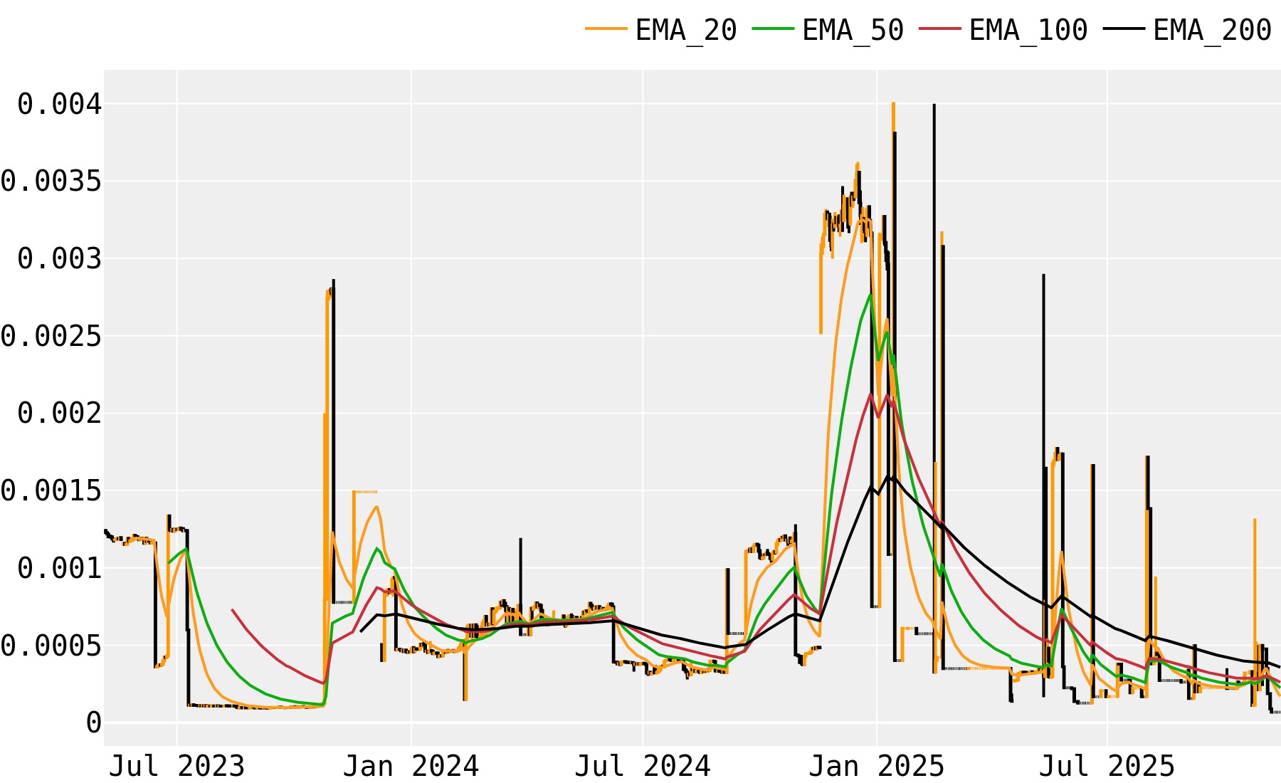 Porte Token PORTE Exponential moving averages