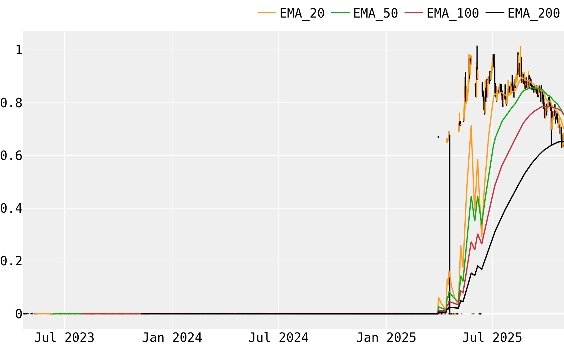 Portugal National Team Fan Token Exponentiell gleitende Durchschnitte