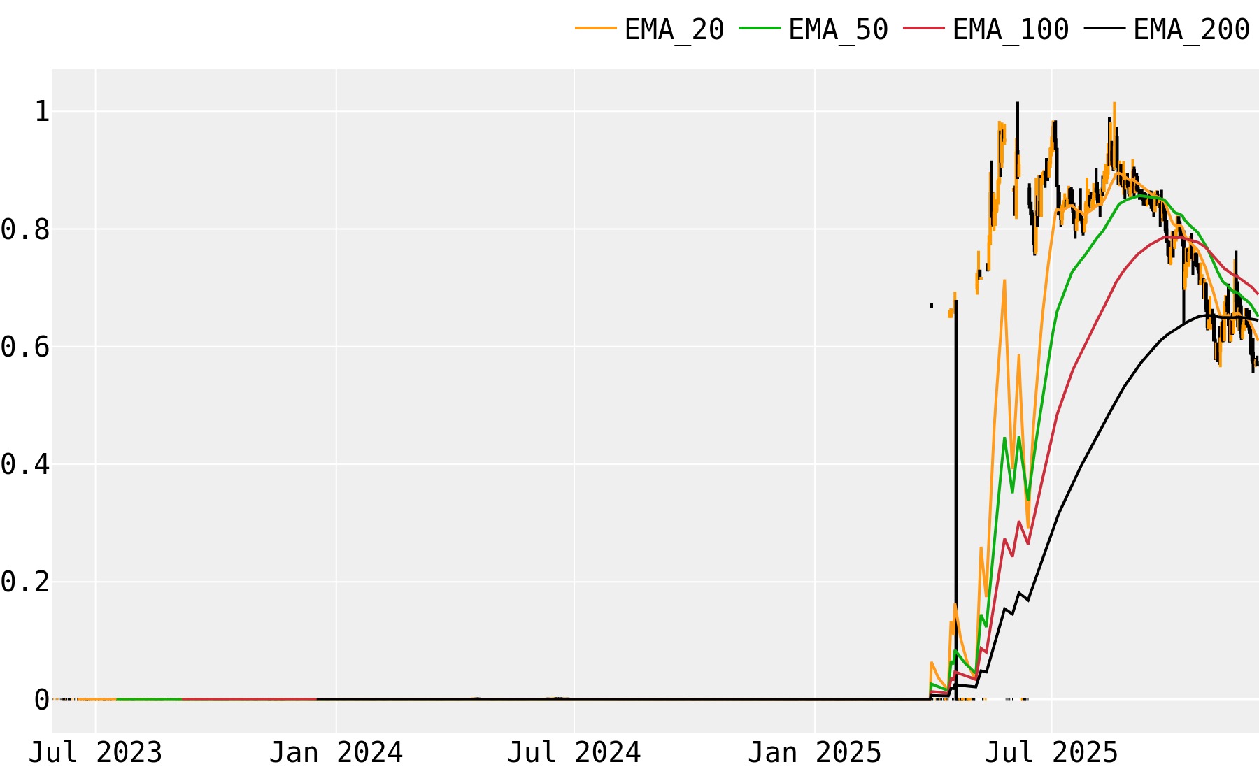 Portugal National Team Fan Token POR Exponential moving averages