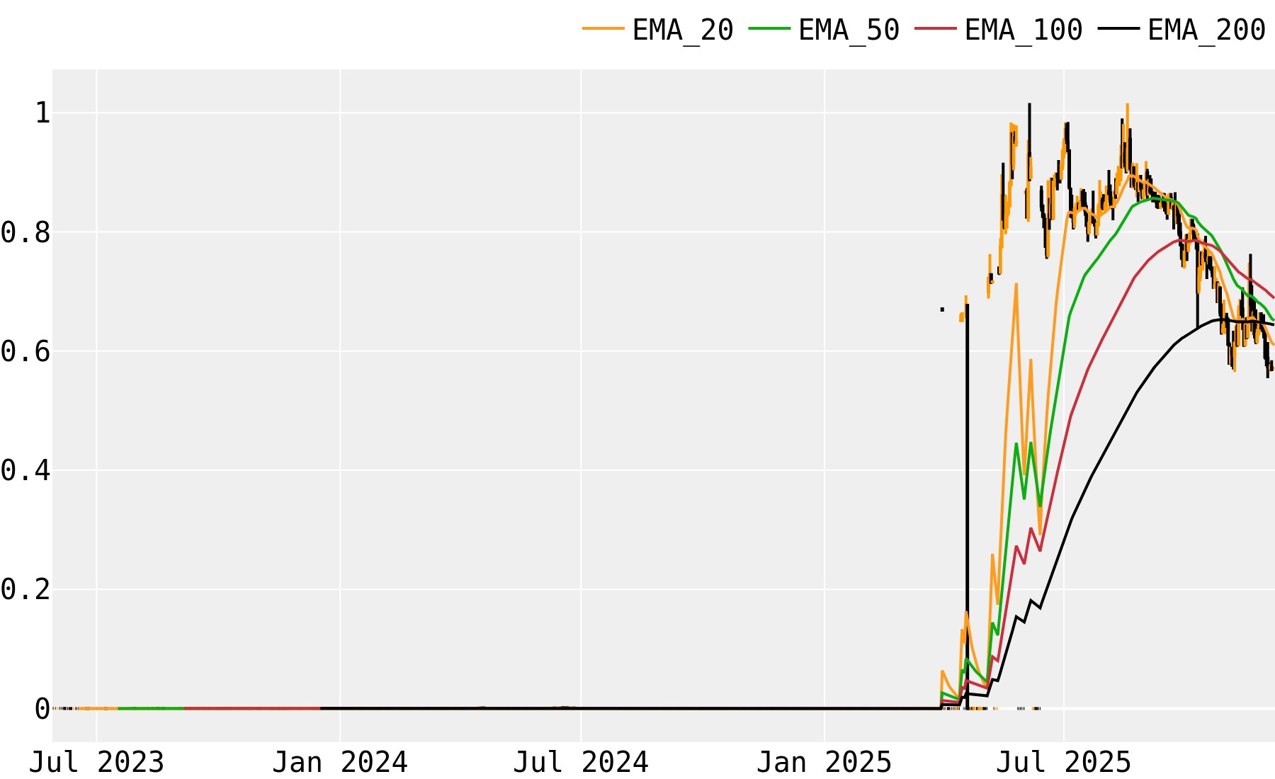 Portugal National Team Fan Token Exponentiell gleitende Durchschnitte