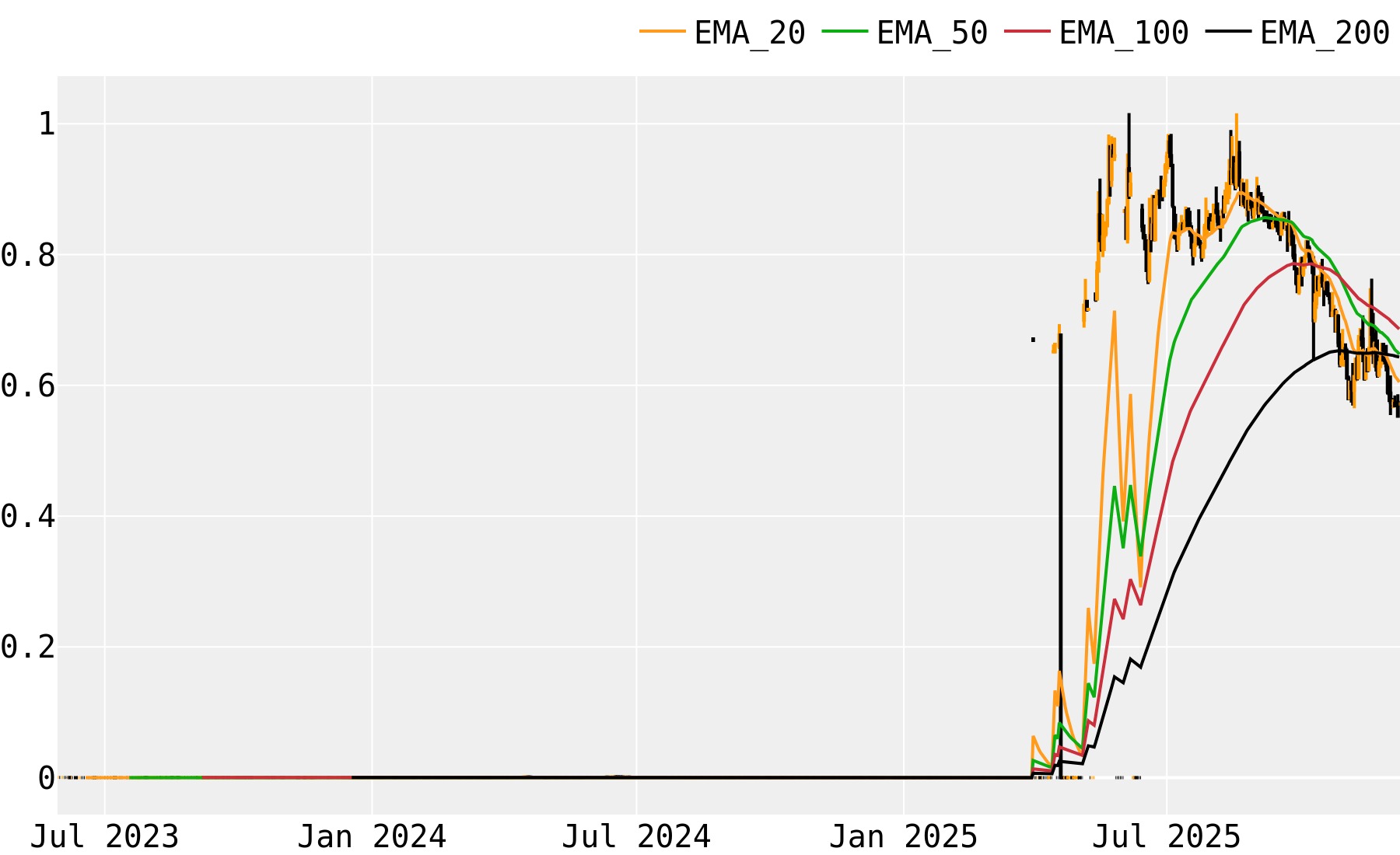 Medias móviles exponenciales de Portugal National Team Fan Token