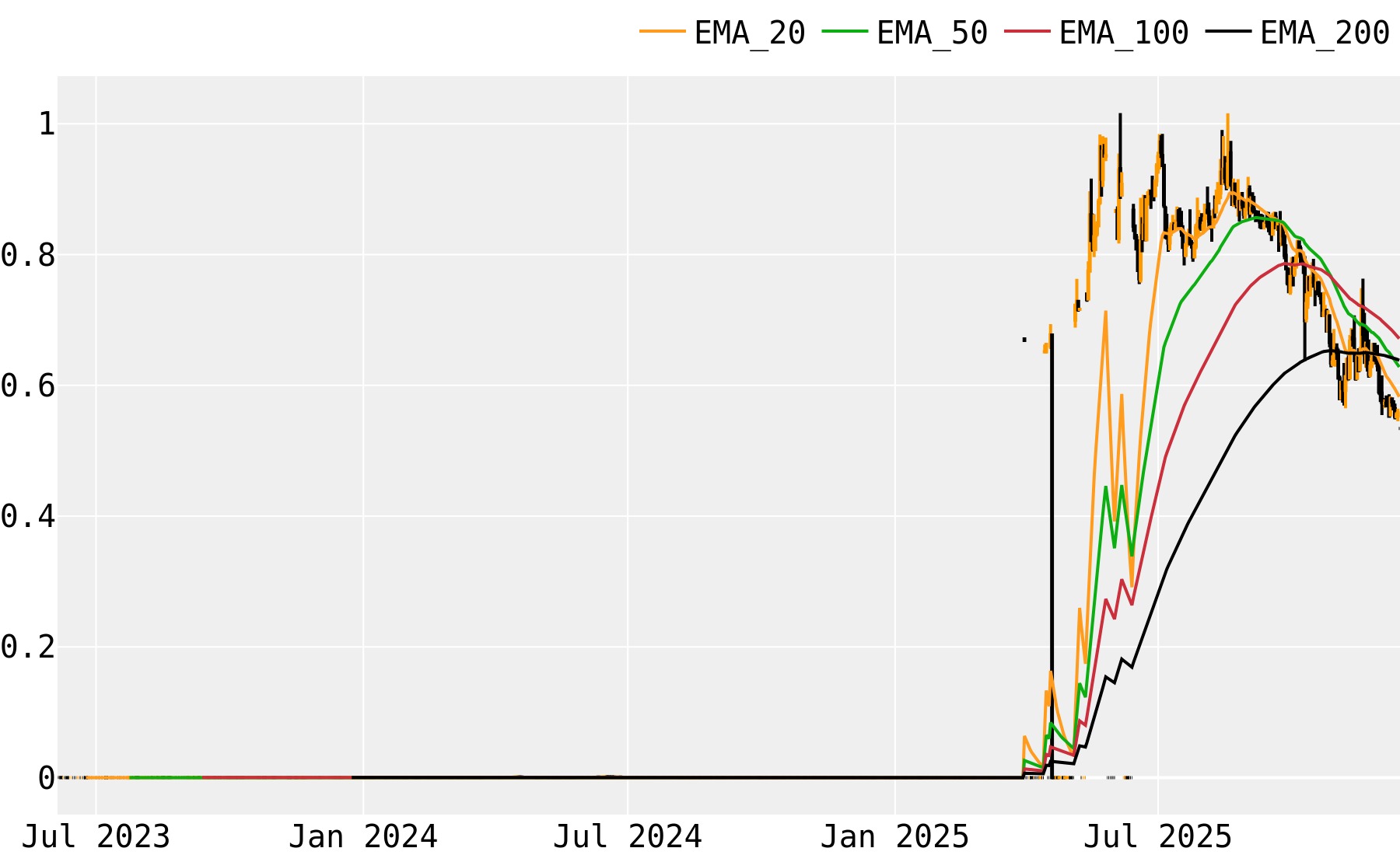 Portugal National Team Fan Token POR Экспоненциальные скользящие средние