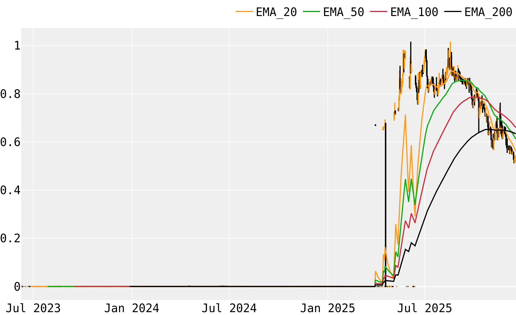 Portugal National Team Fan Token Üstel Hareketli Ortalamaları