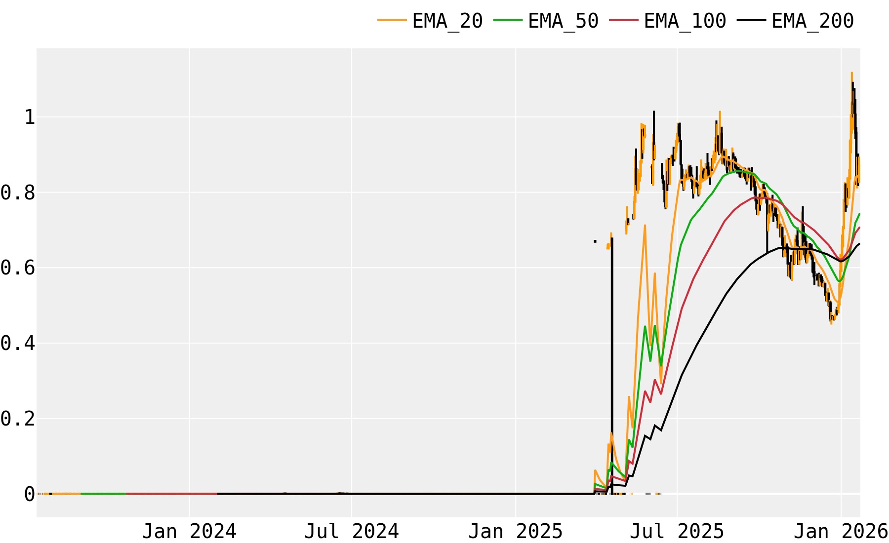 Medias móviles exponenciales de Portugal National Team Fan Token