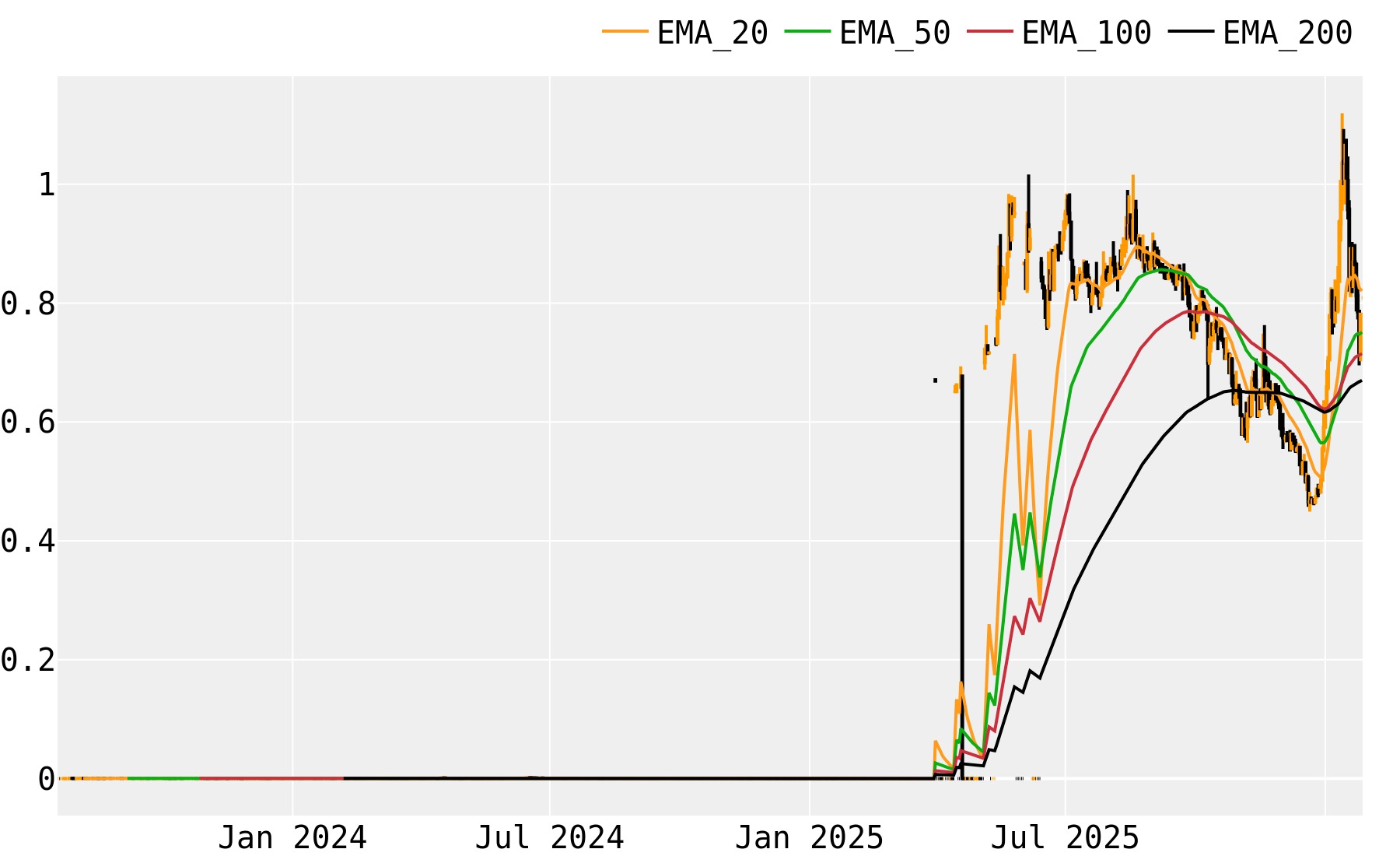 Portugal National Team Fan Token POR Экспоненциальные скользящие средние