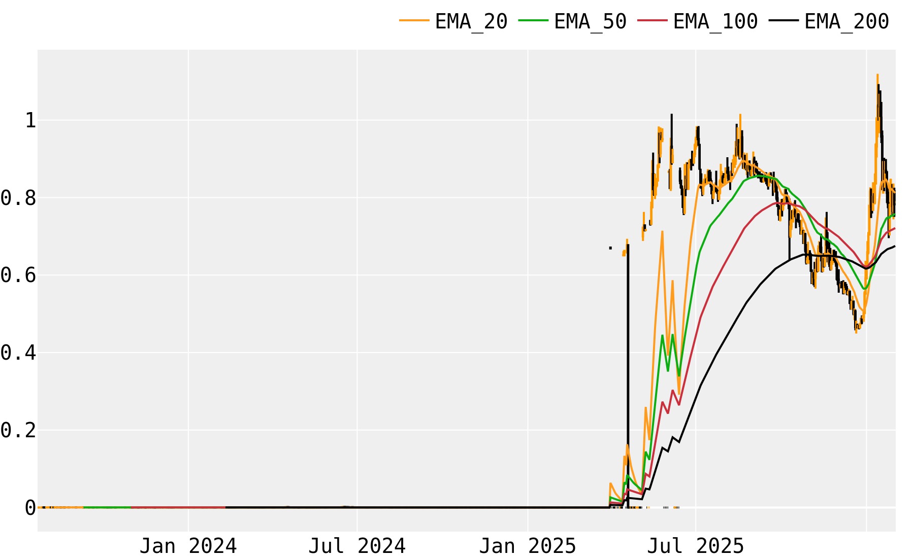 Portugal National Team Fan Token Üstel Hareketli Ortalamaları