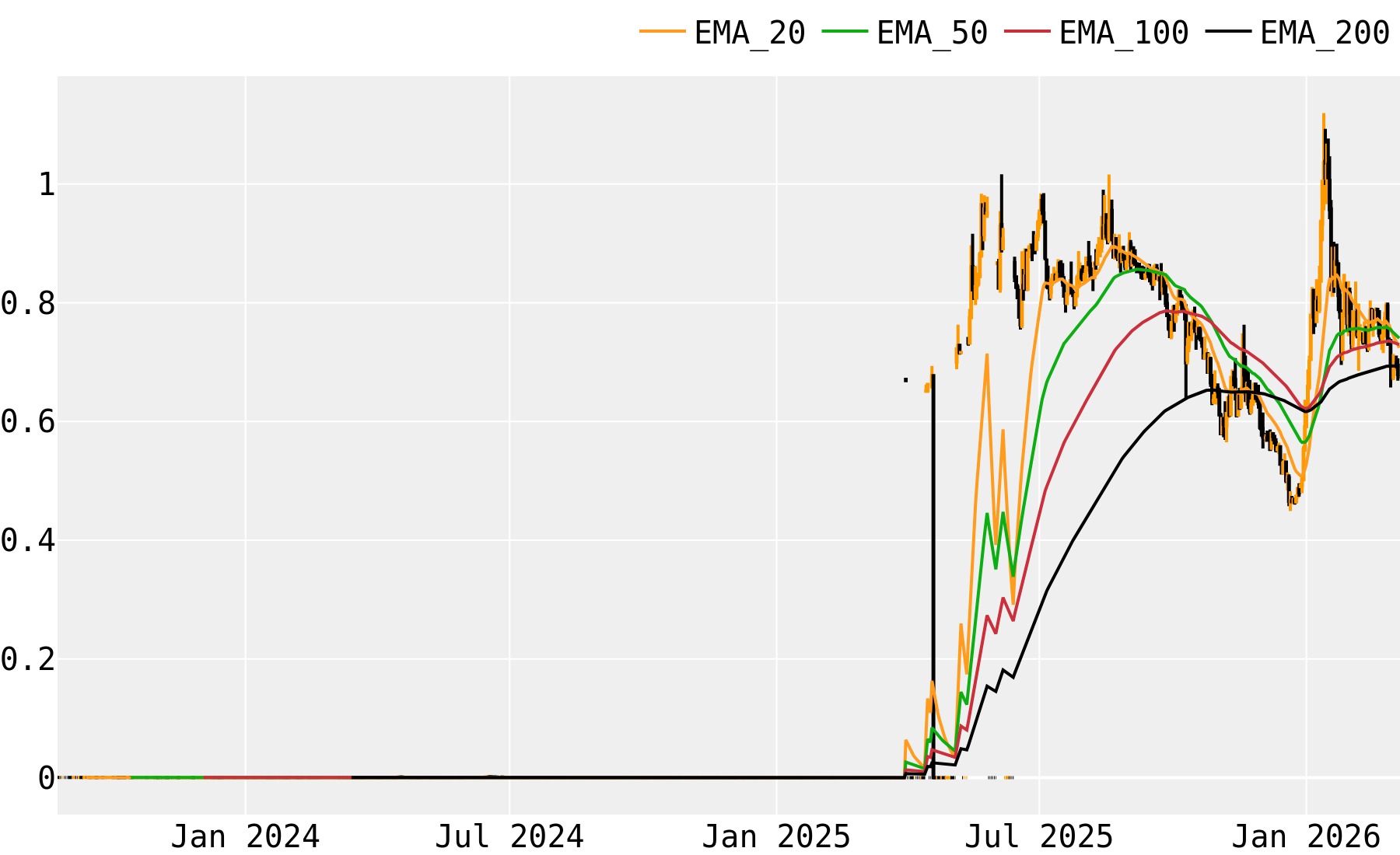 Medias móviles exponenciales de Portugal National Team Fan Token