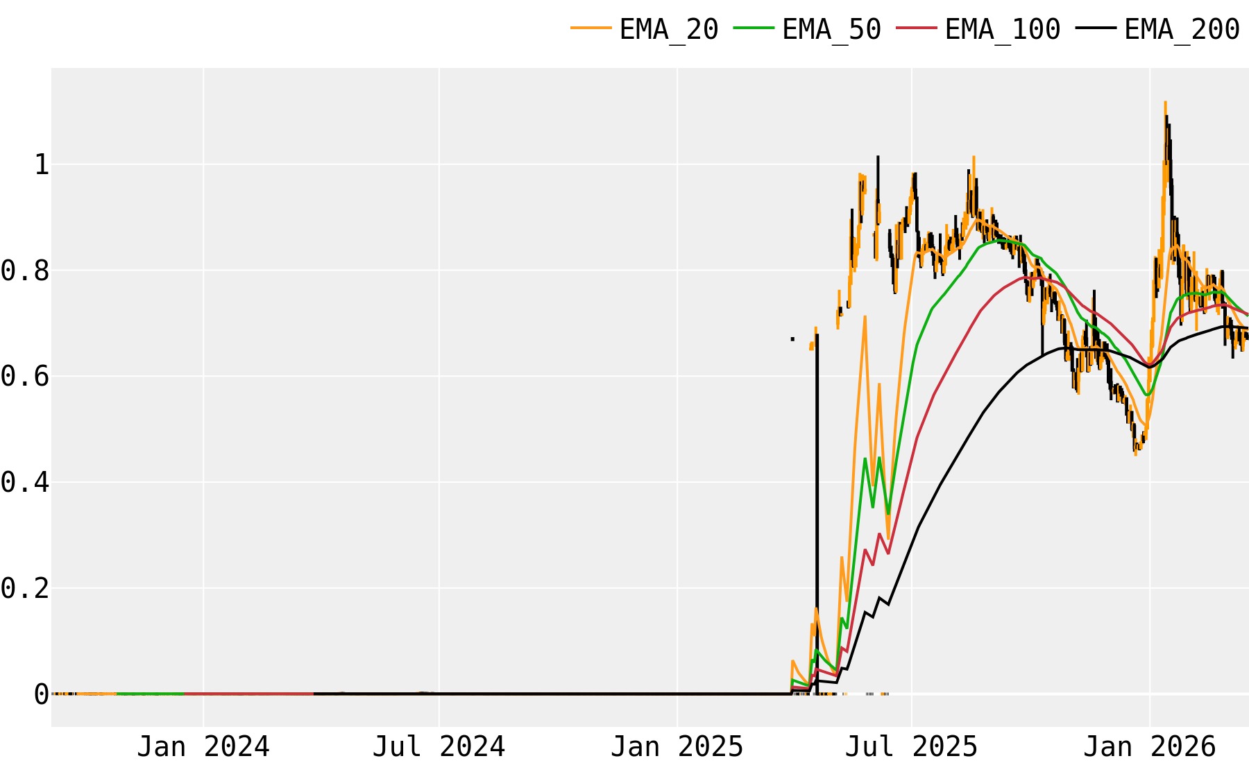 Portugal National Team Fan Token Üstel Hareketli Ortalamaları