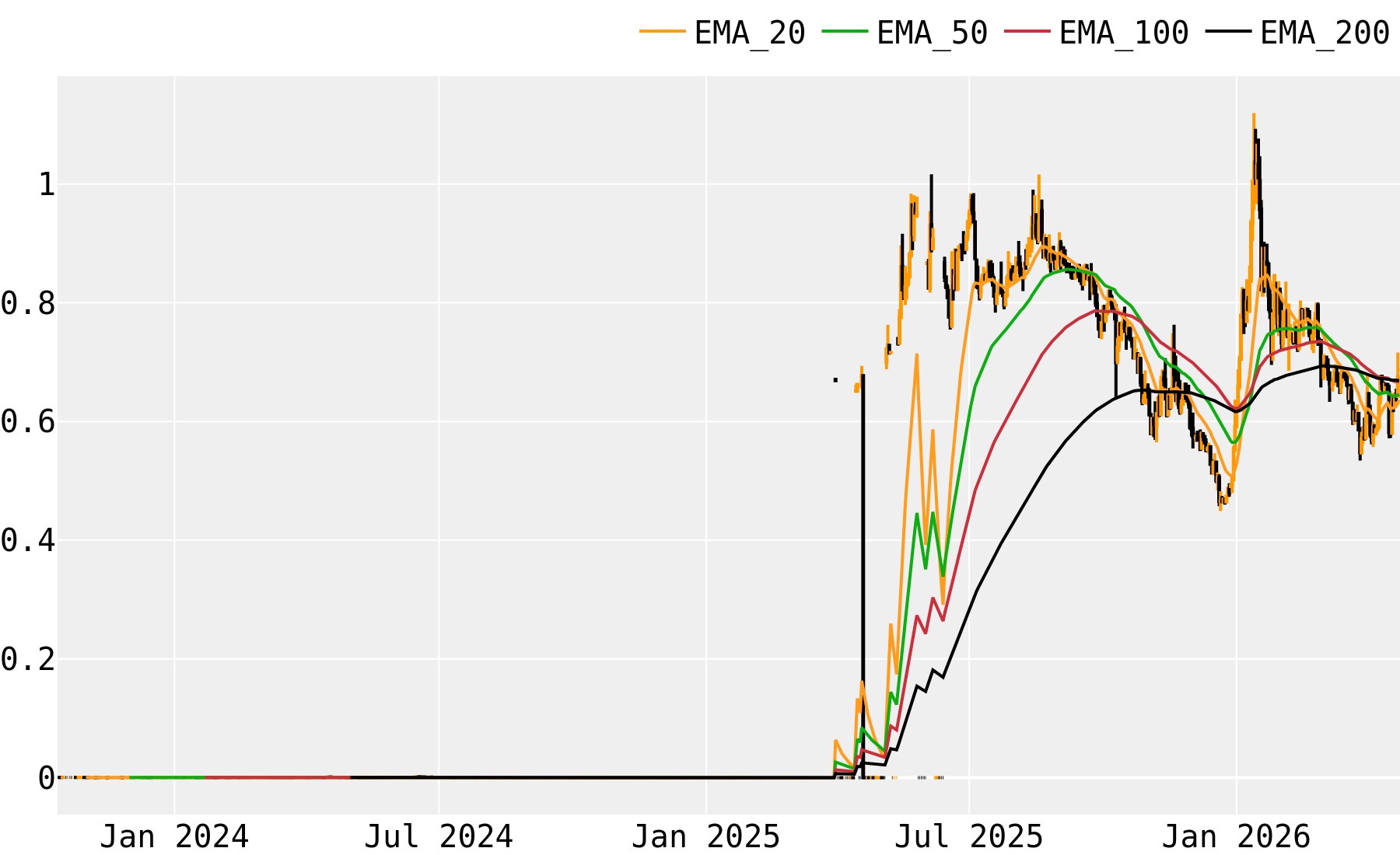 Medias móviles exponenciales de Portugal National Team Fan Token