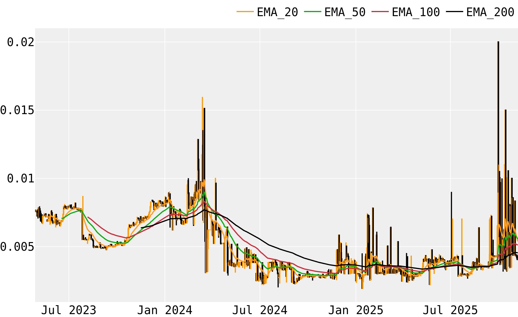 PosEx PEX Exponential moving averages