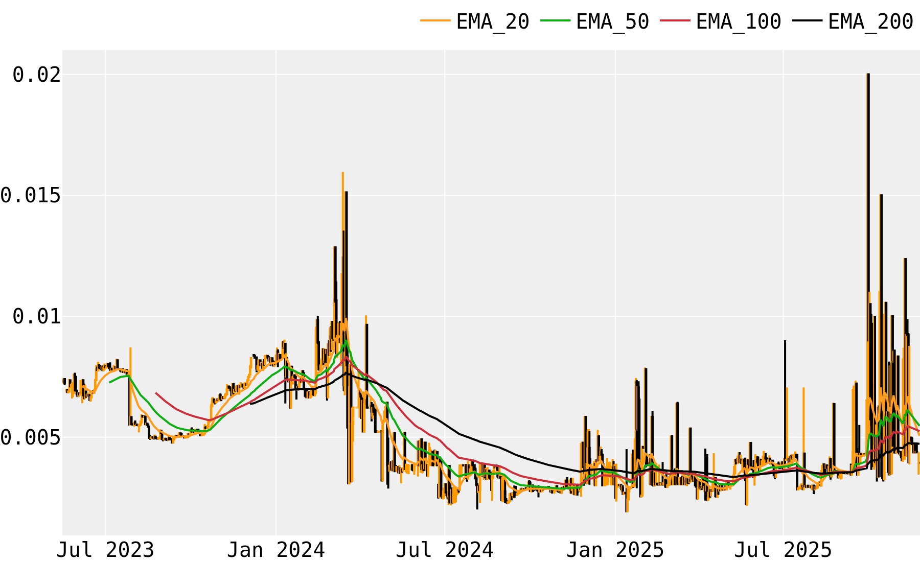 PosEx PEX Exponential moving averages