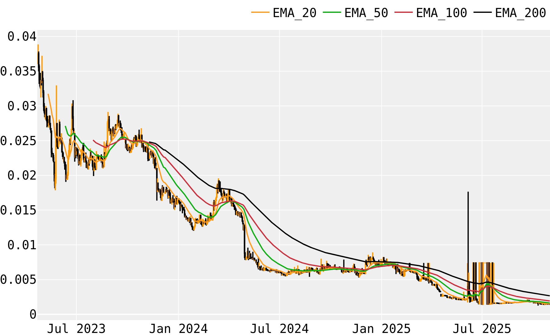 Position Exchange POSI Экспоненциальные скользящие средние