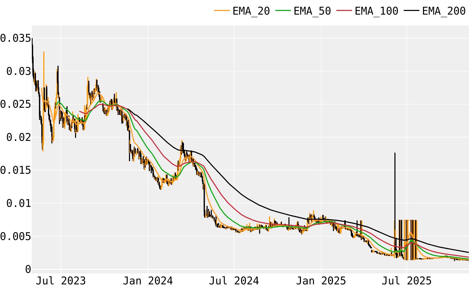 Position Exchange POSI Exponential moving averages