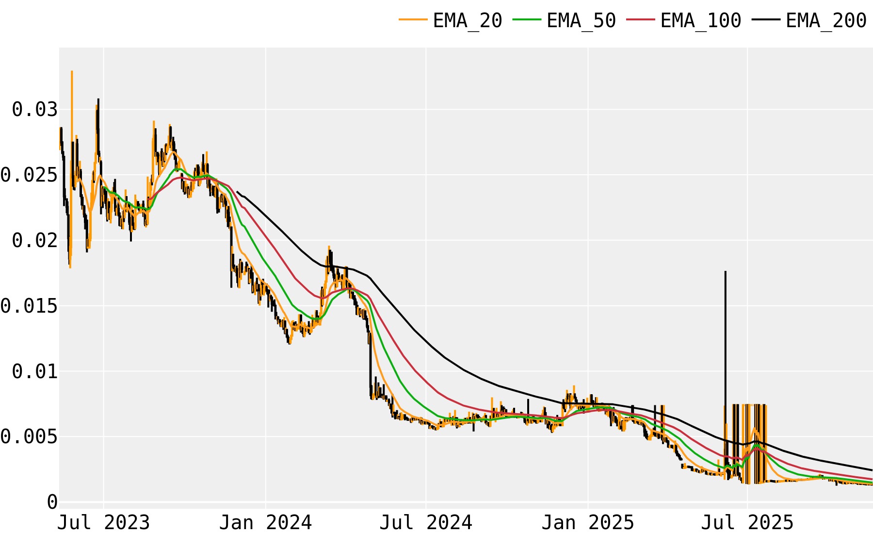 Position Exchange POSI Exponential moving averages