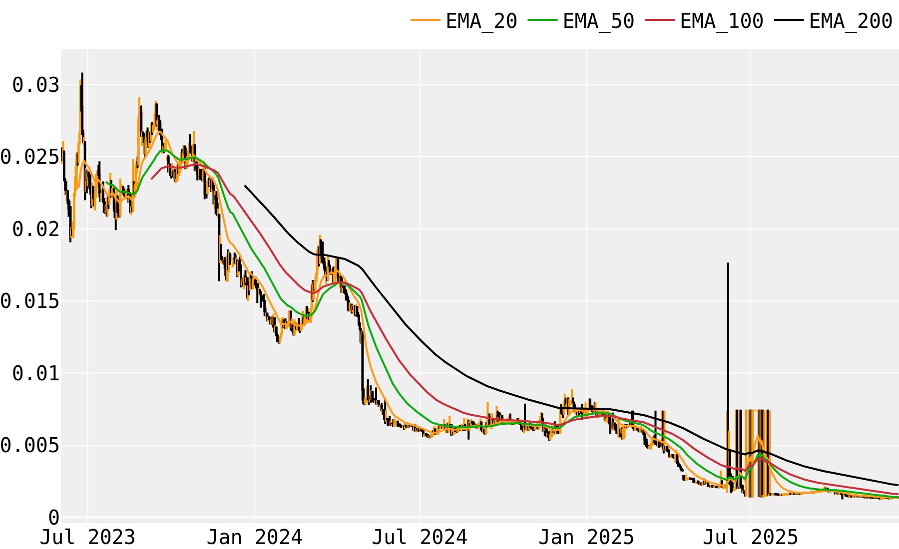 Position Exchange POSI Exponential moving averages