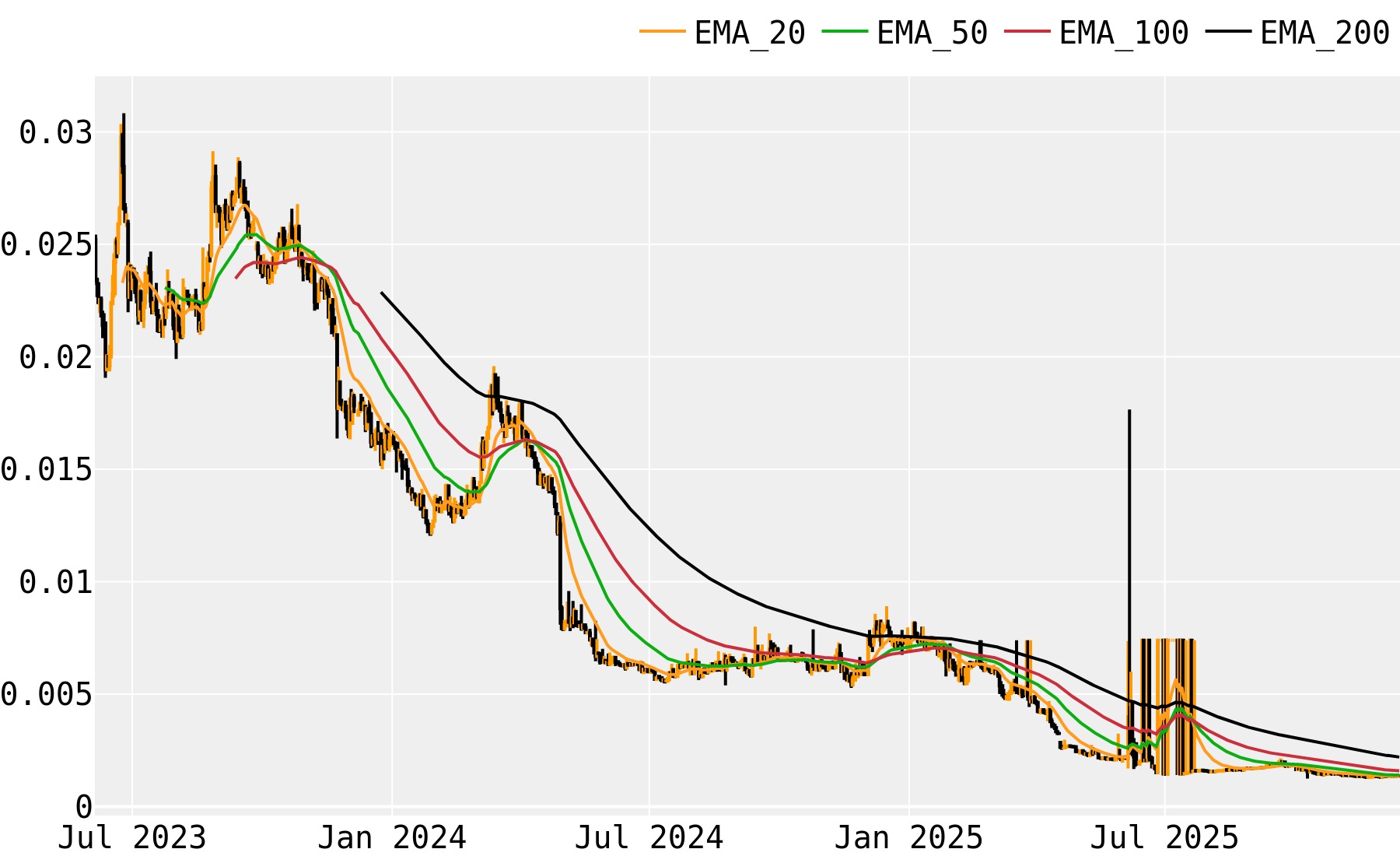 Position Exchange Üstel Hareketli Ortalamaları