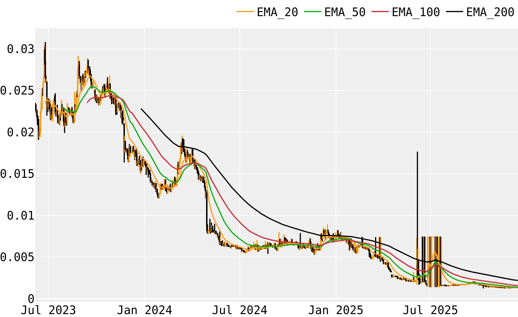 Position Exchange POSI Экспоненциальные скользящие средние