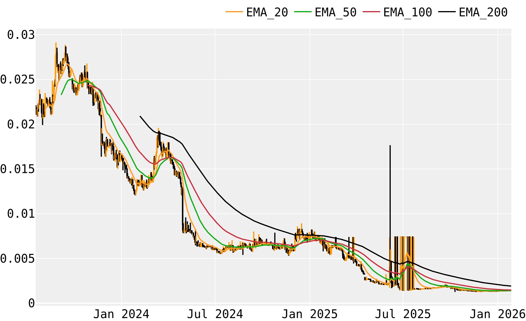 Position Exchange Üstel Hareketli Ortalamaları