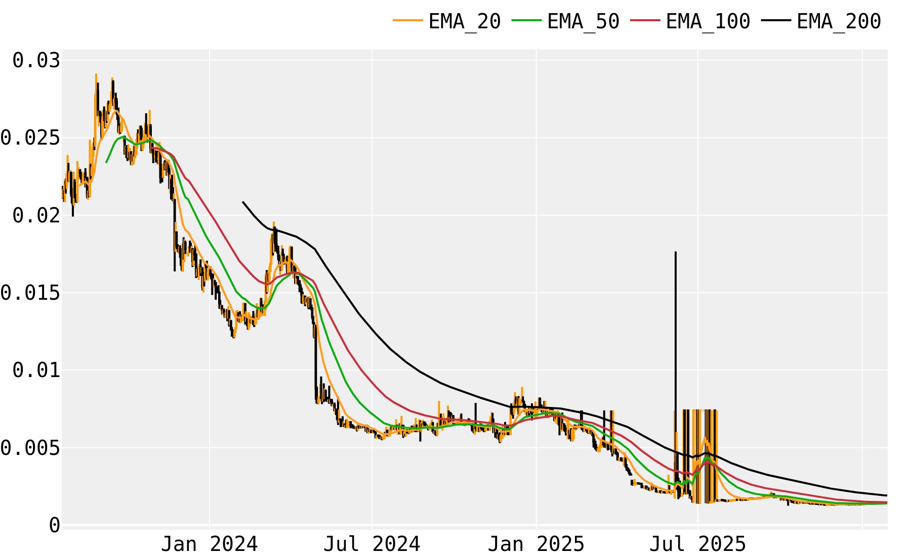 Position Exchange POSI Экспоненциальные скользящие средние