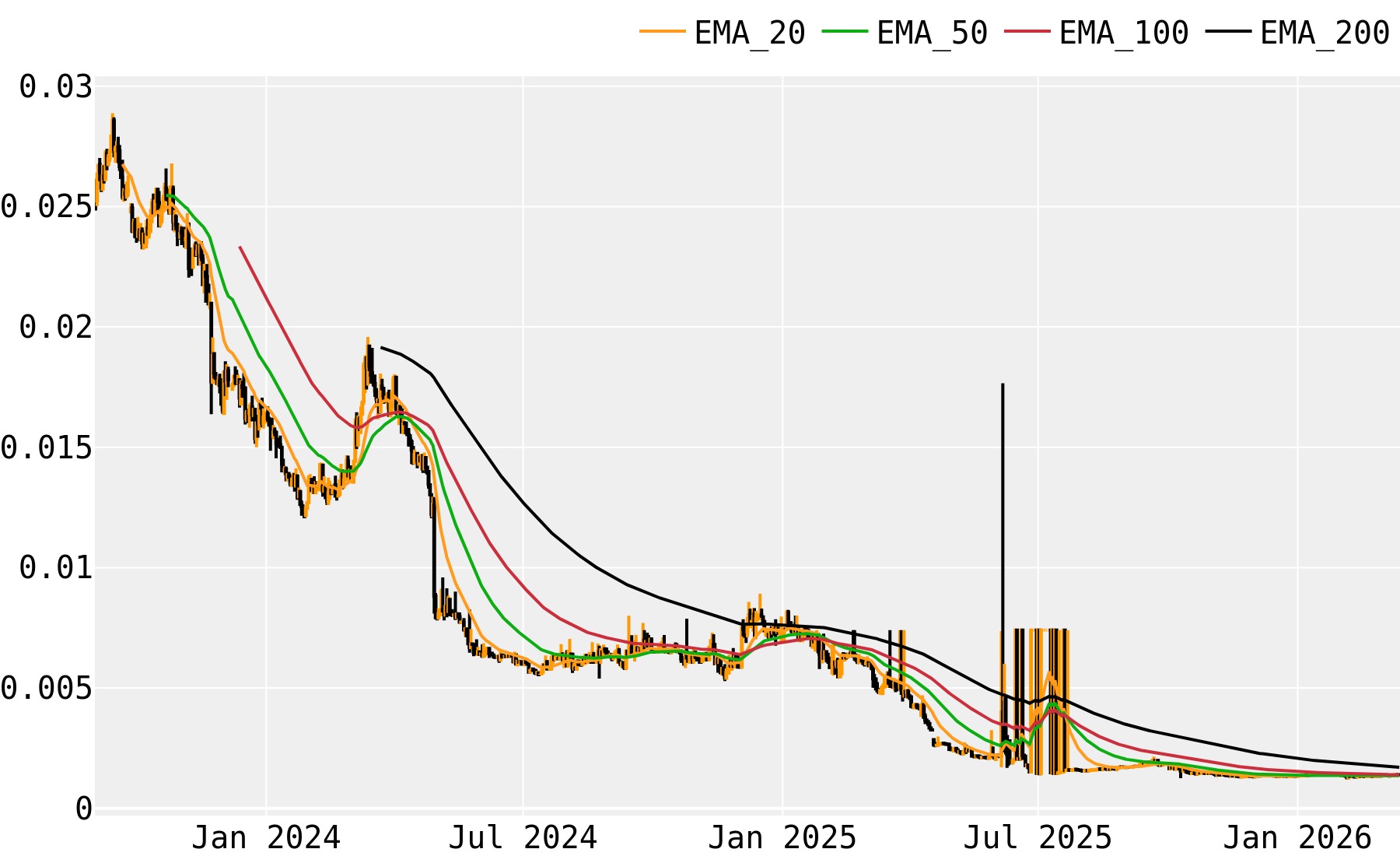 Position Exchange POSI Экспоненциальные скользящие средние