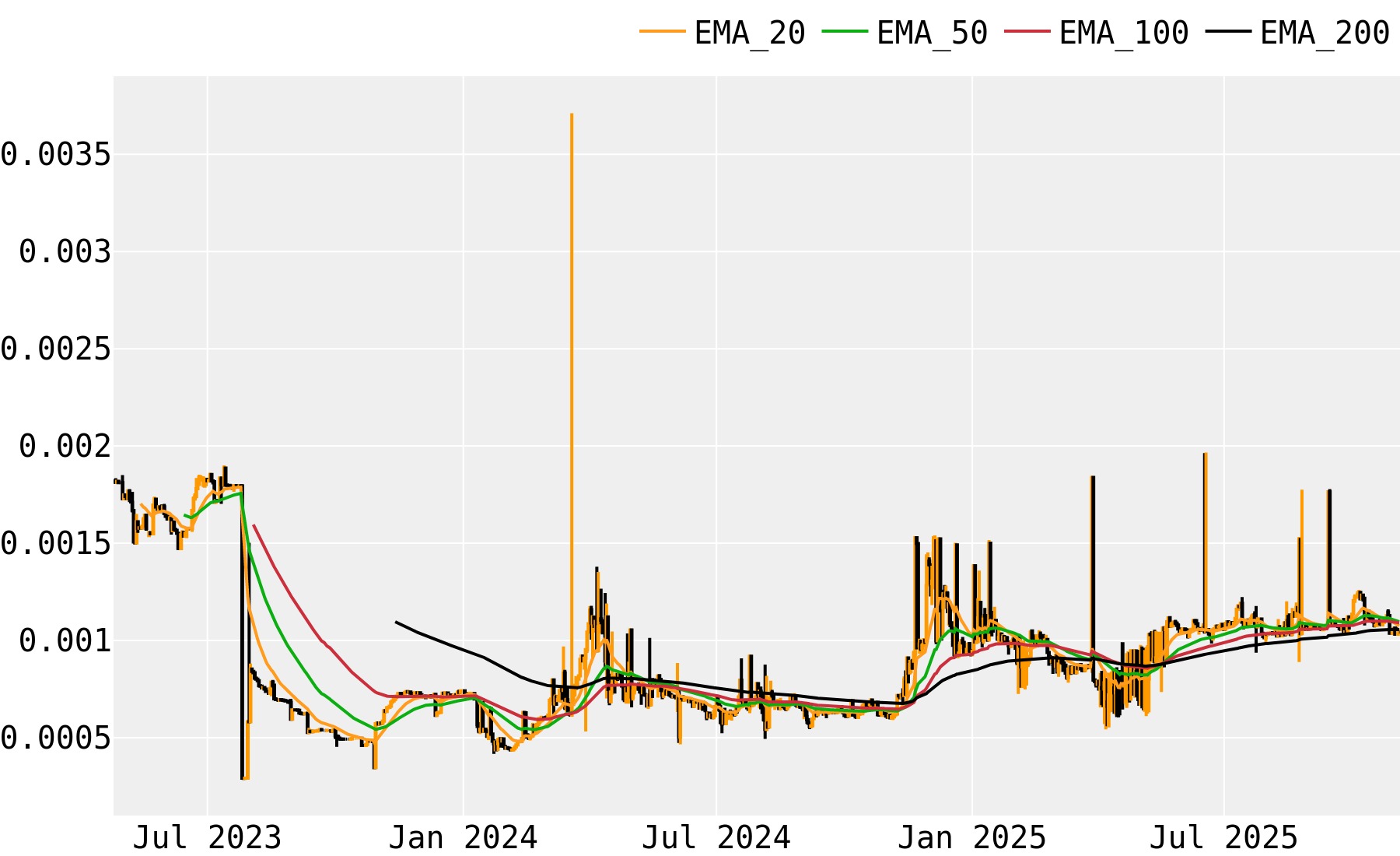 PostCoin POST Exponential moving averages