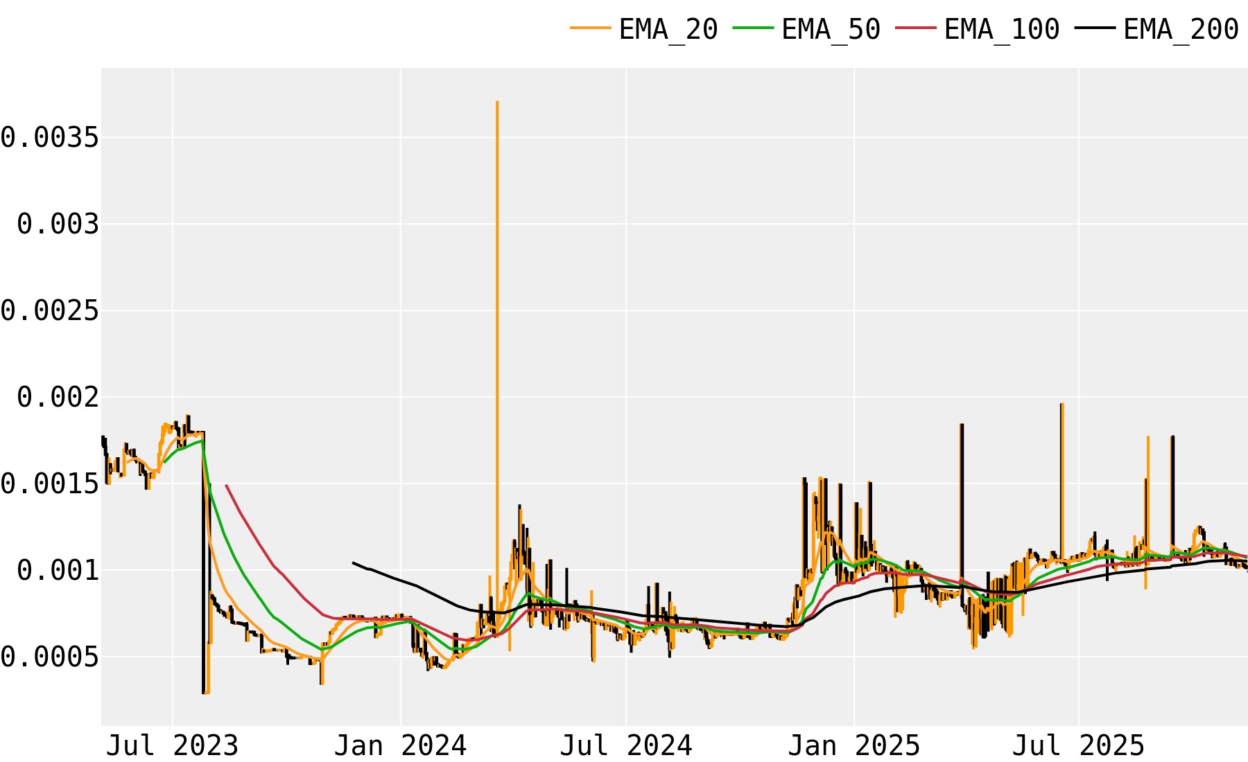 PostCoin POST Exponential moving averages