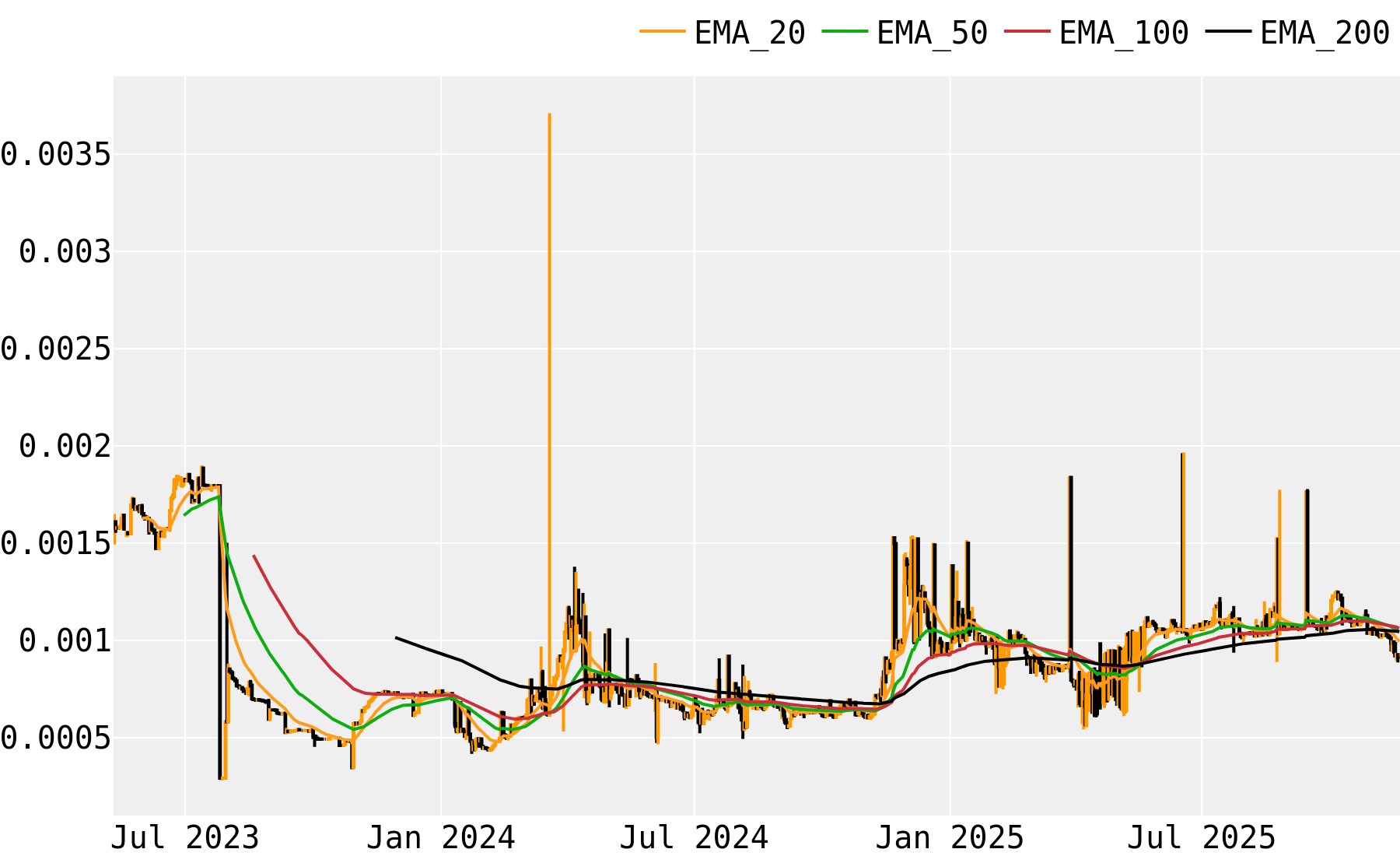PostCoin POST Exponential moving averages