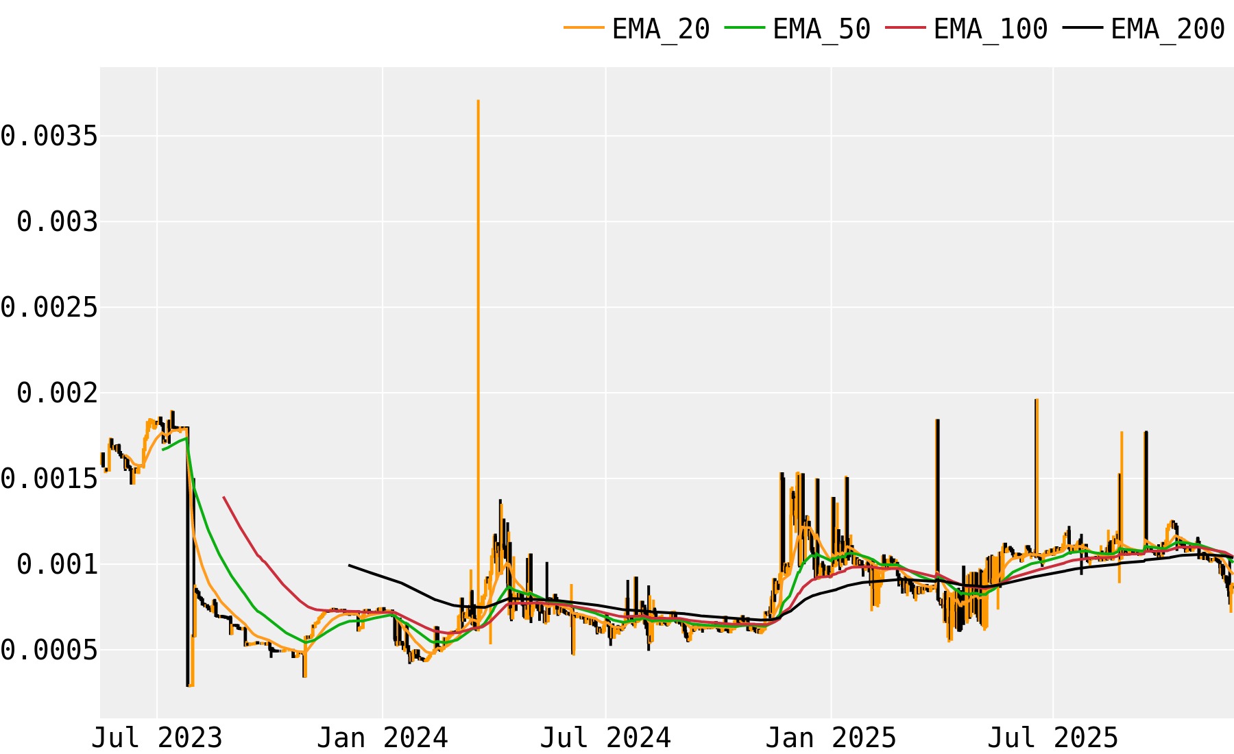 PostCoin POST Exponential moving averages