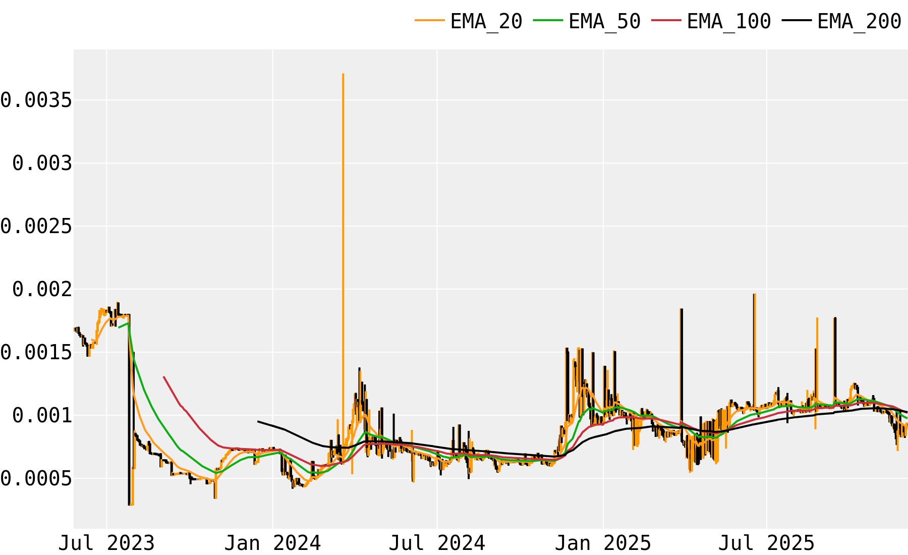 PostCoin POST Exponential moving averages