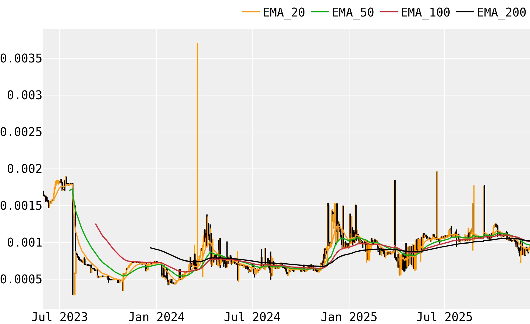 PostCoin POST Exponential moving averages