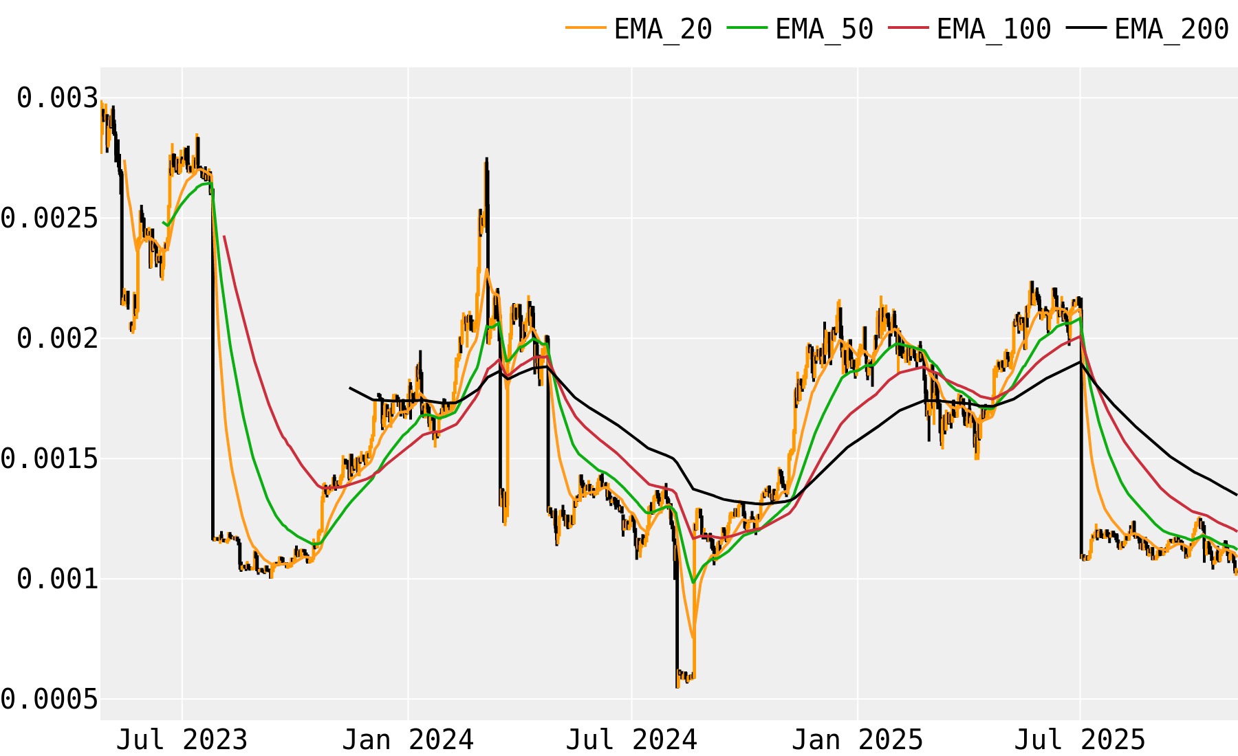 PoSWallet POSW Exponential moving averages