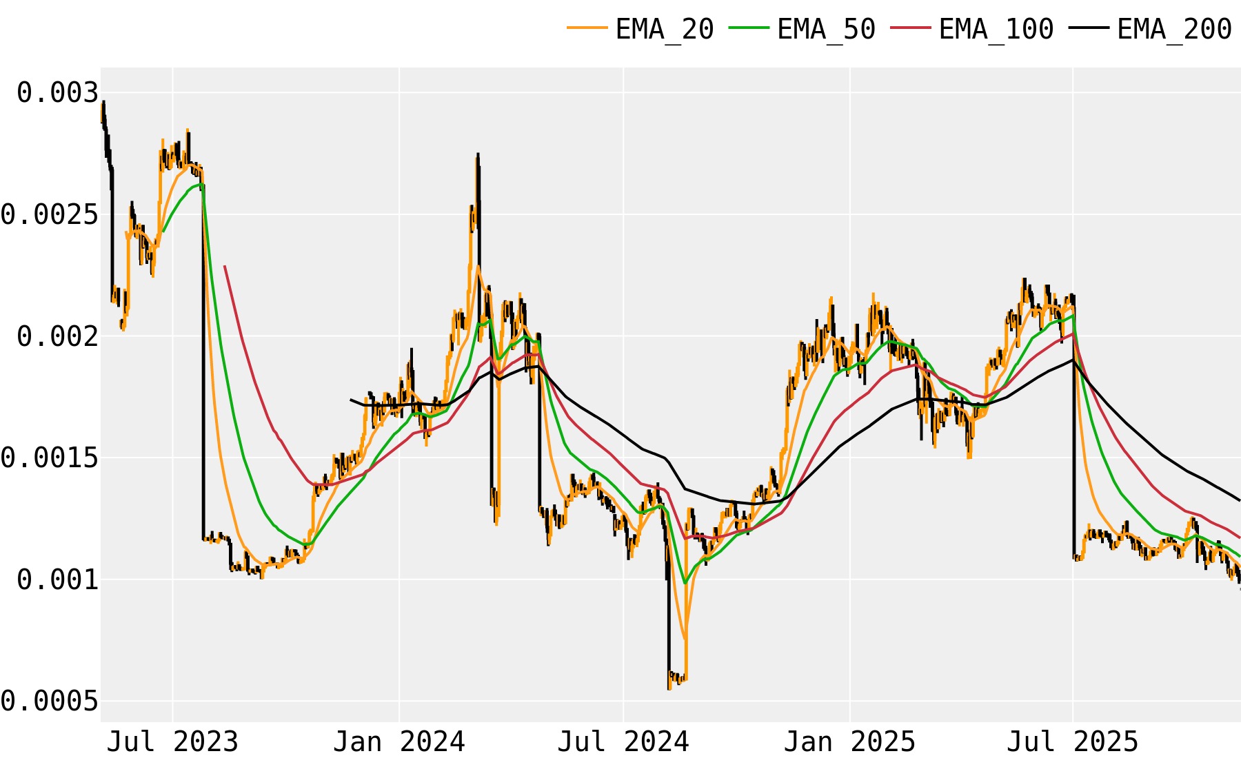 PoSWallet POSW Exponential moving averages