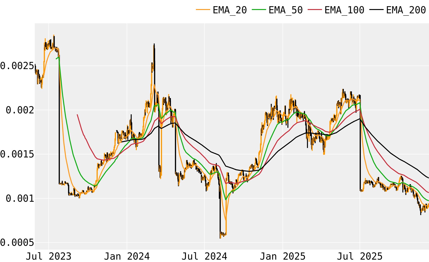 PoSWallet POSW Exponential moving averages