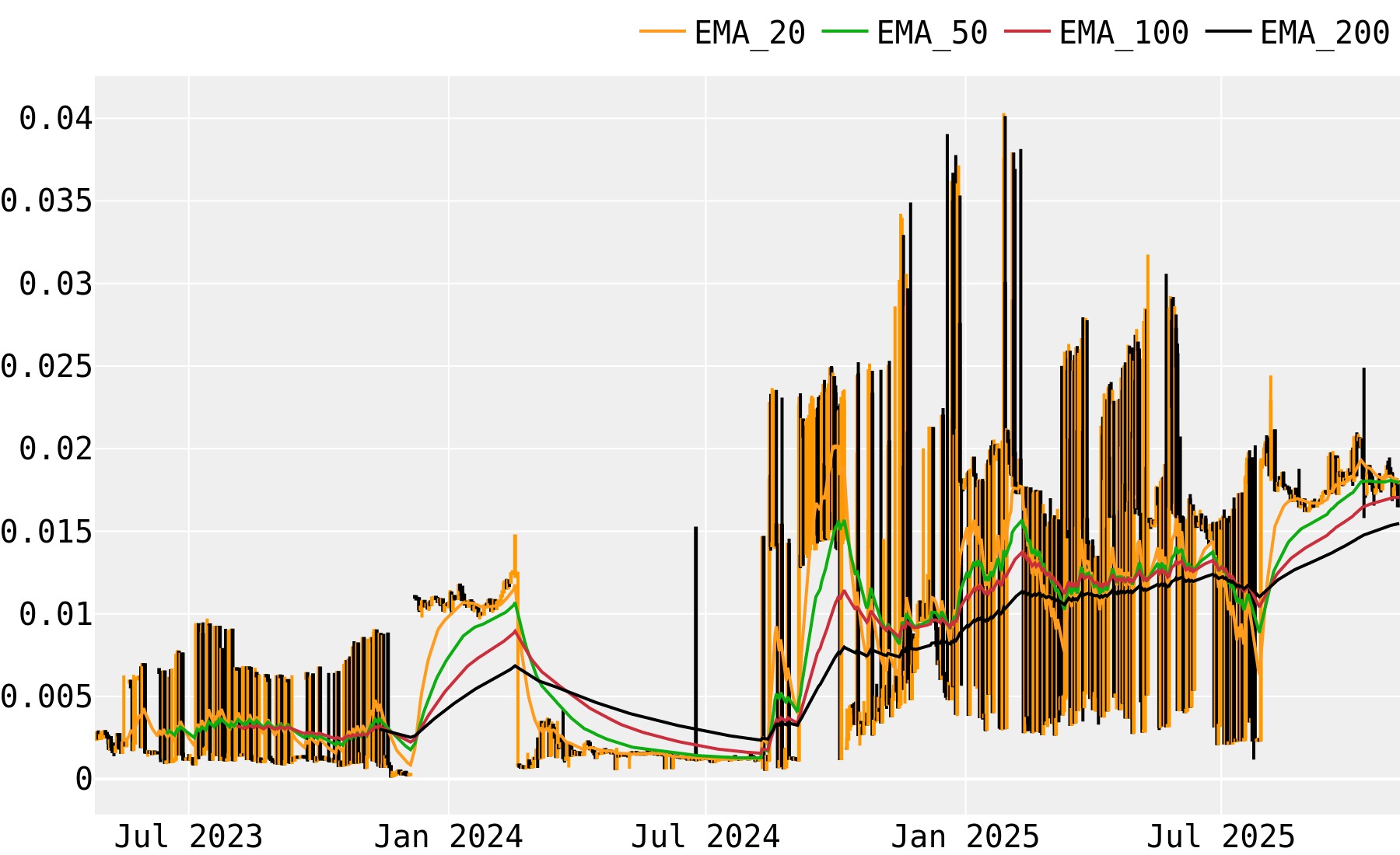 Potcoin POT Exponential moving averages