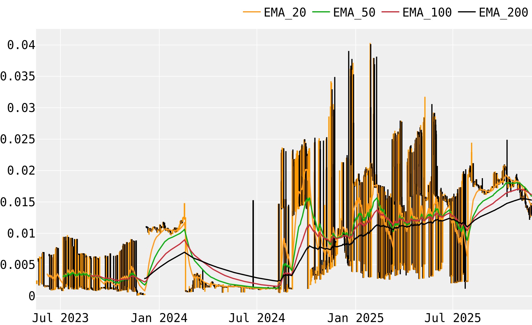 Potcoin POT Exponential moving averages