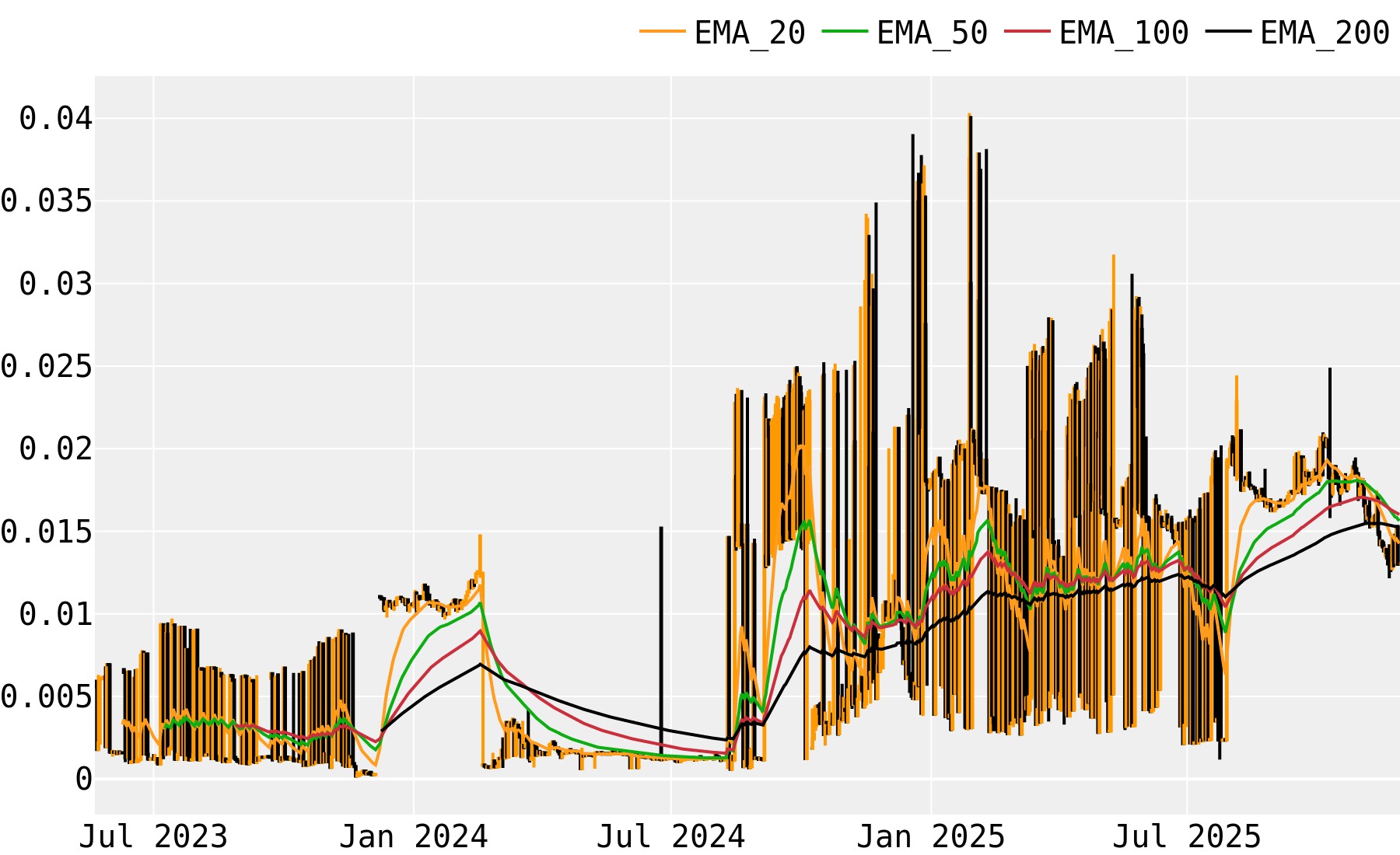 Potcoin POT Exponential moving averages