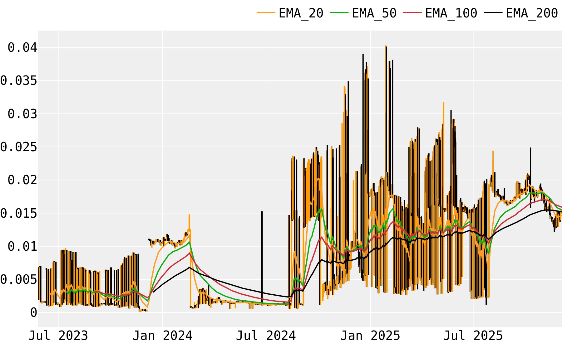 Potcoin POT Exponential moving averages