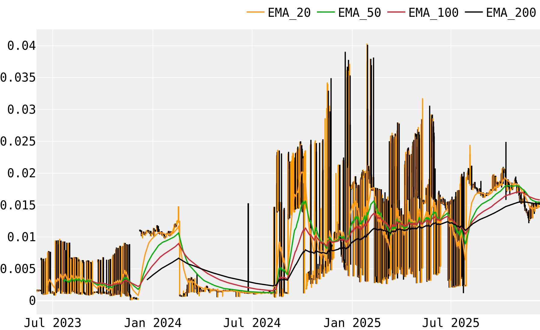 Potcoin POT Exponential moving averages