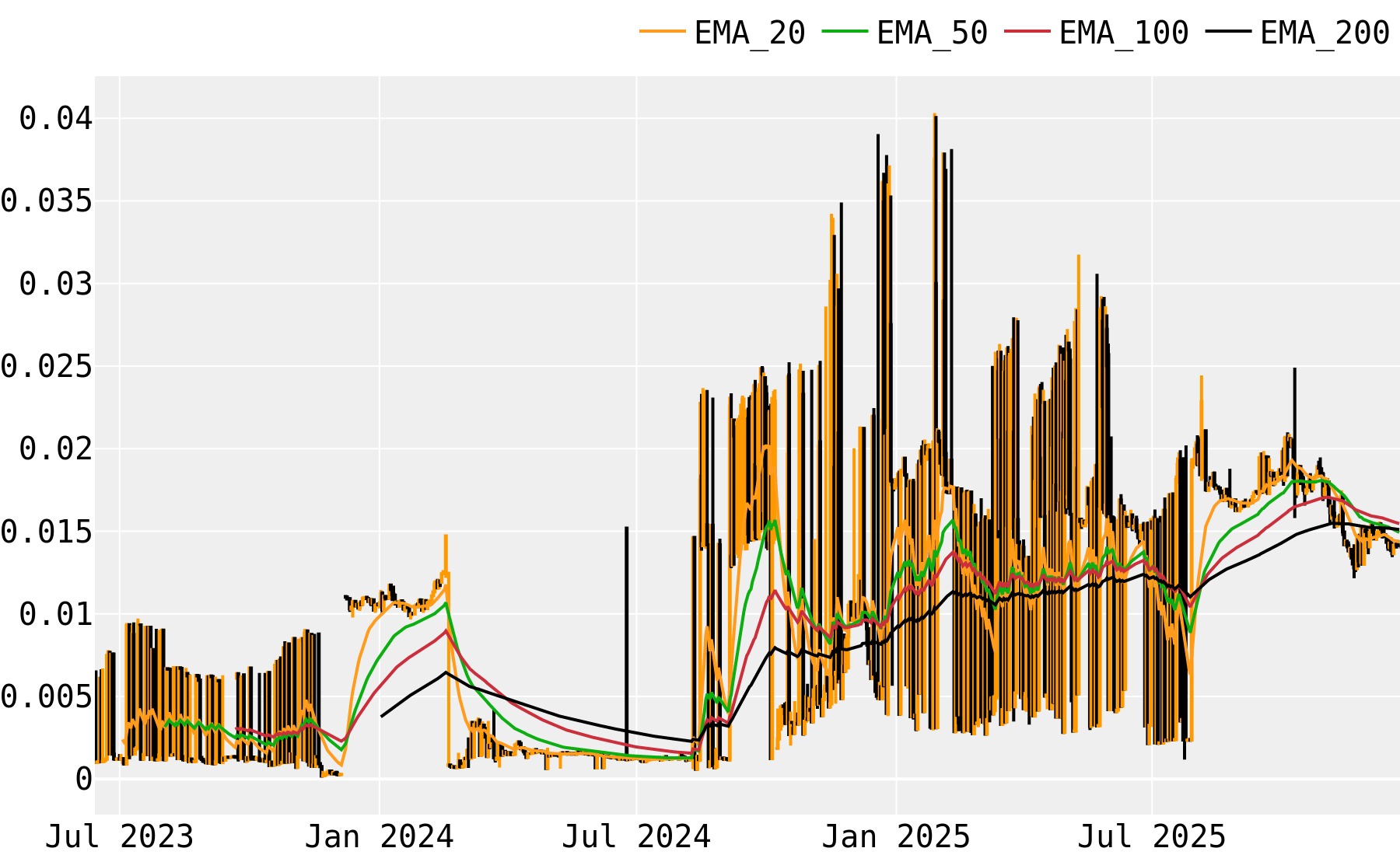 Medias móviles exponenciales de Potcoin