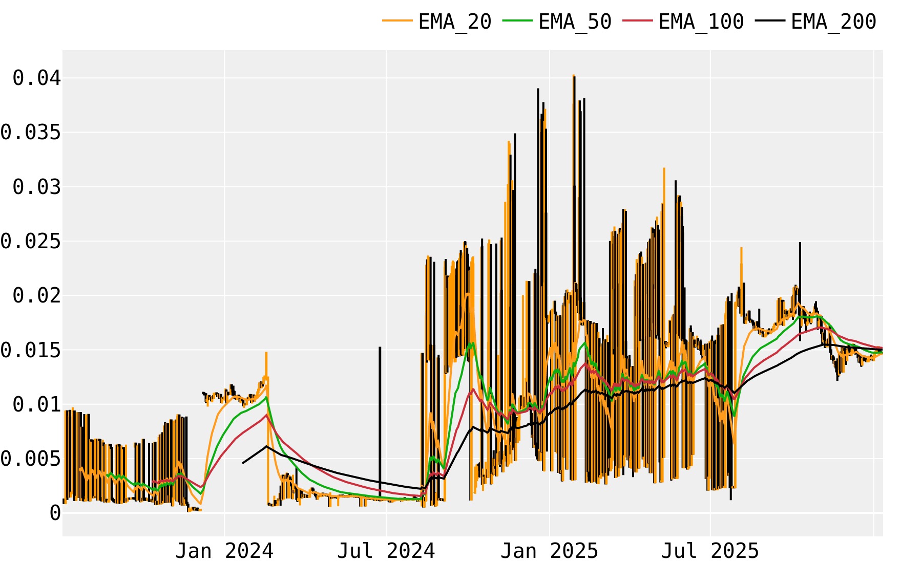 Potcoin POT Экспоненциальные скользящие средние