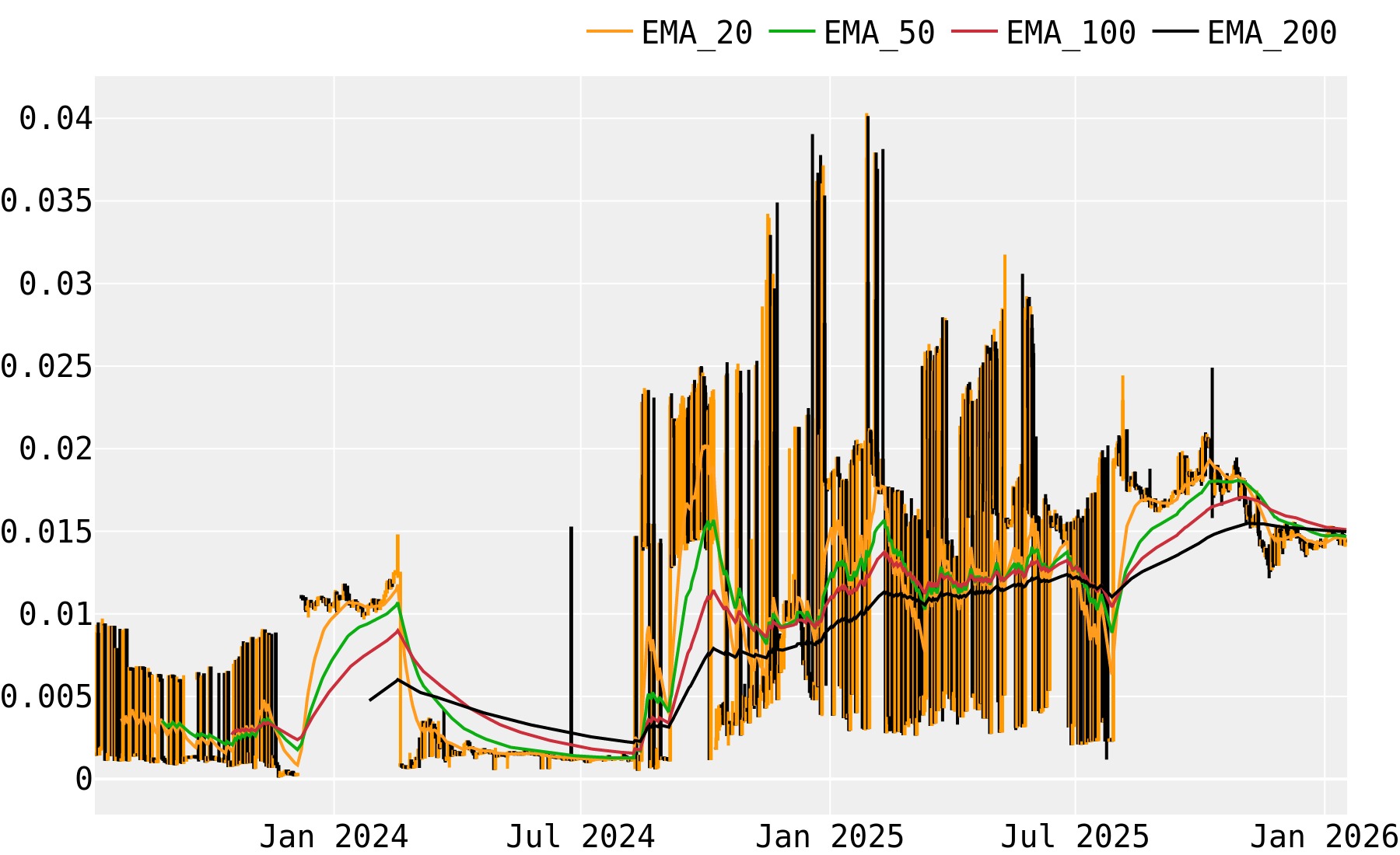 Potcoin POT Экспоненциальные скользящие средние