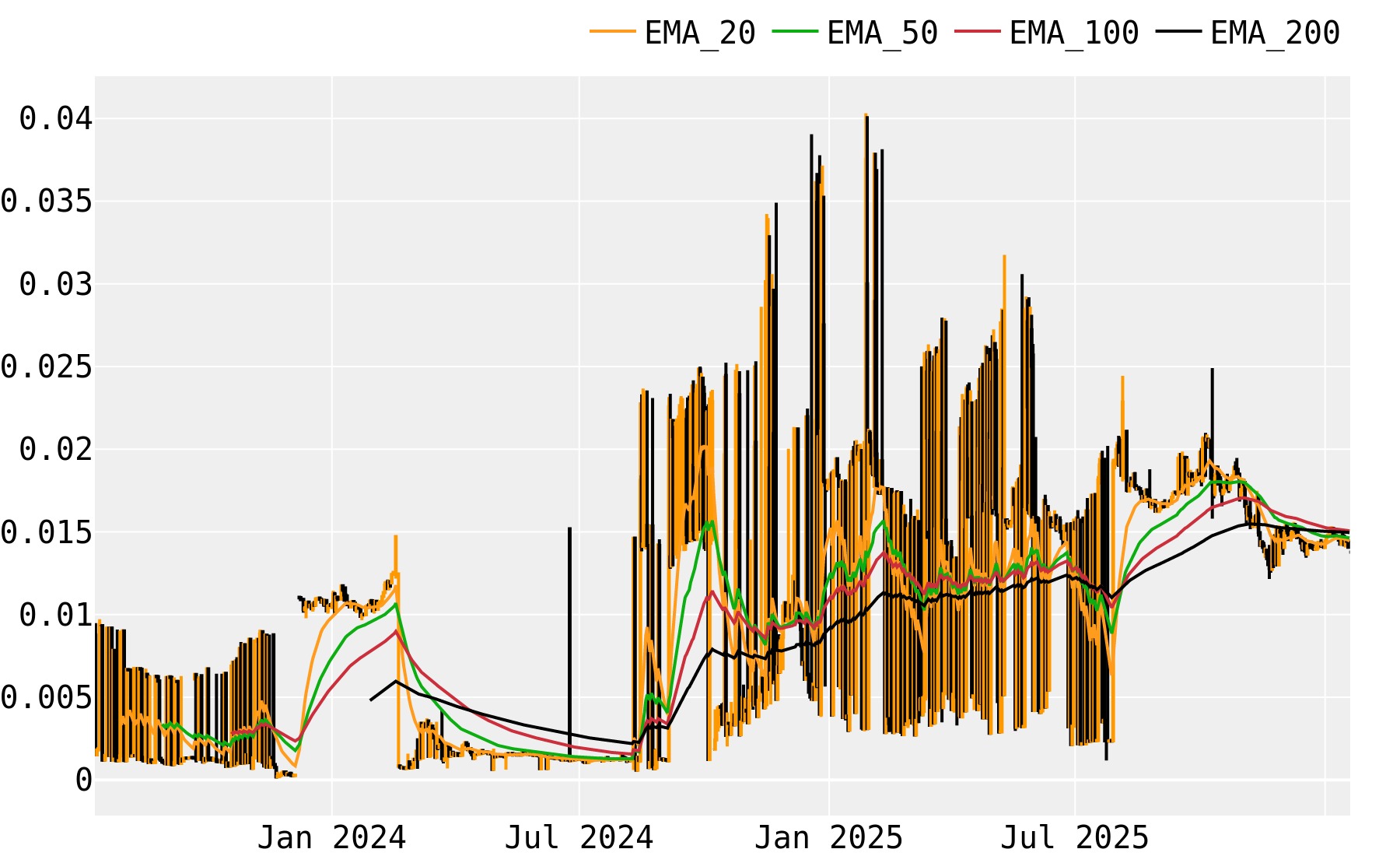 Potcoin POT Экспоненциальные скользящие средние