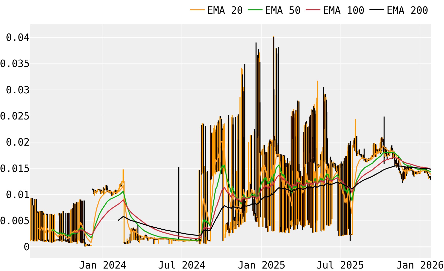 Potcoin POT Экспоненциальные скользящие средние