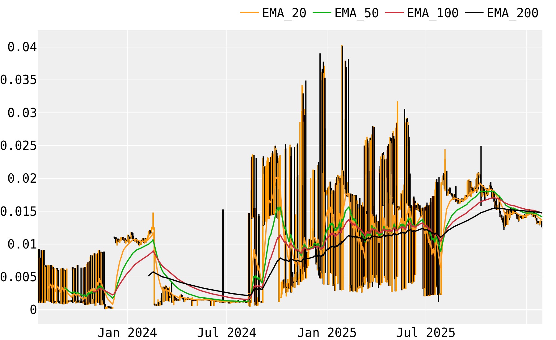 Potcoin POT Экспоненциальные скользящие средние