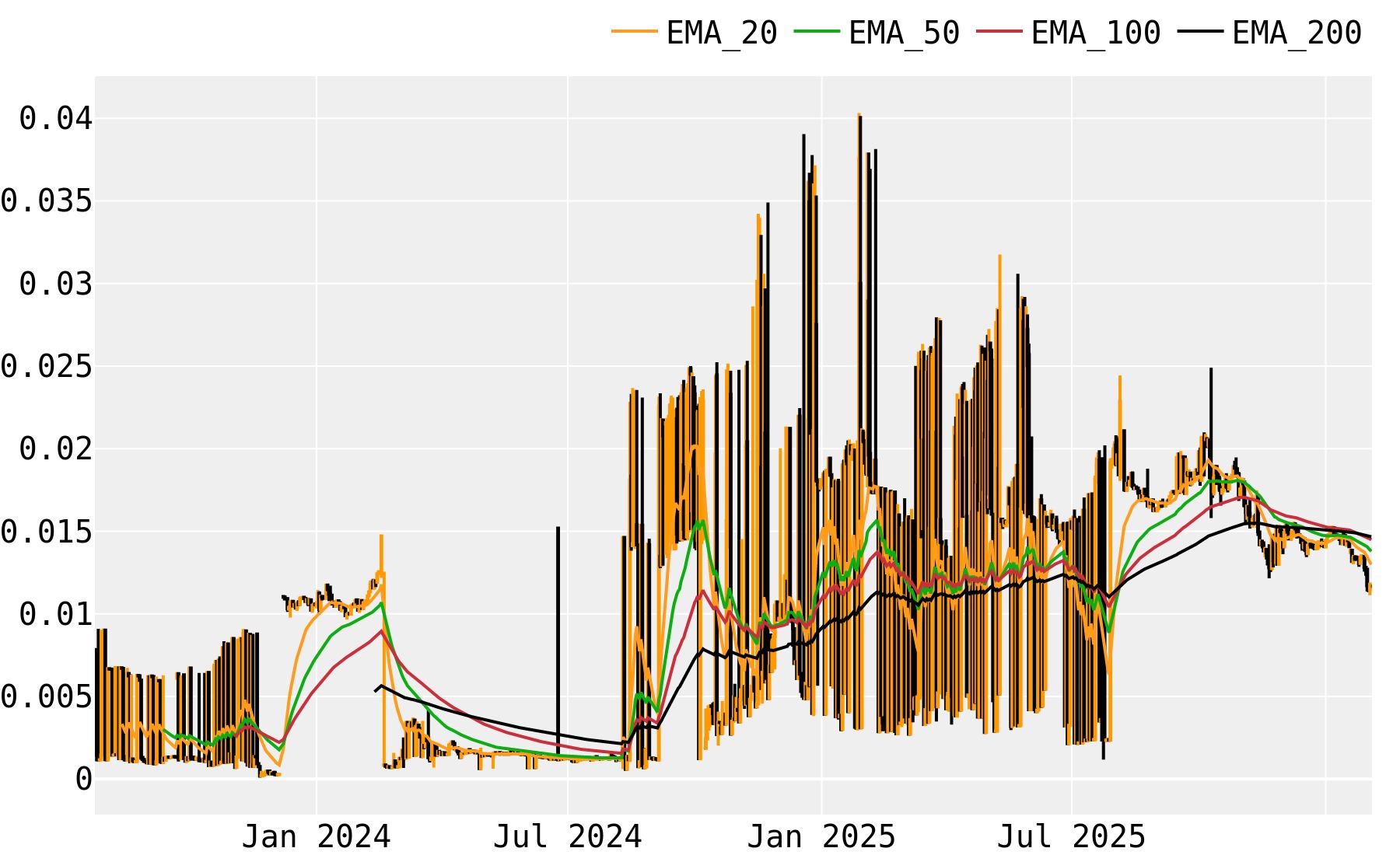 Medias móviles exponenciales de Potcoin