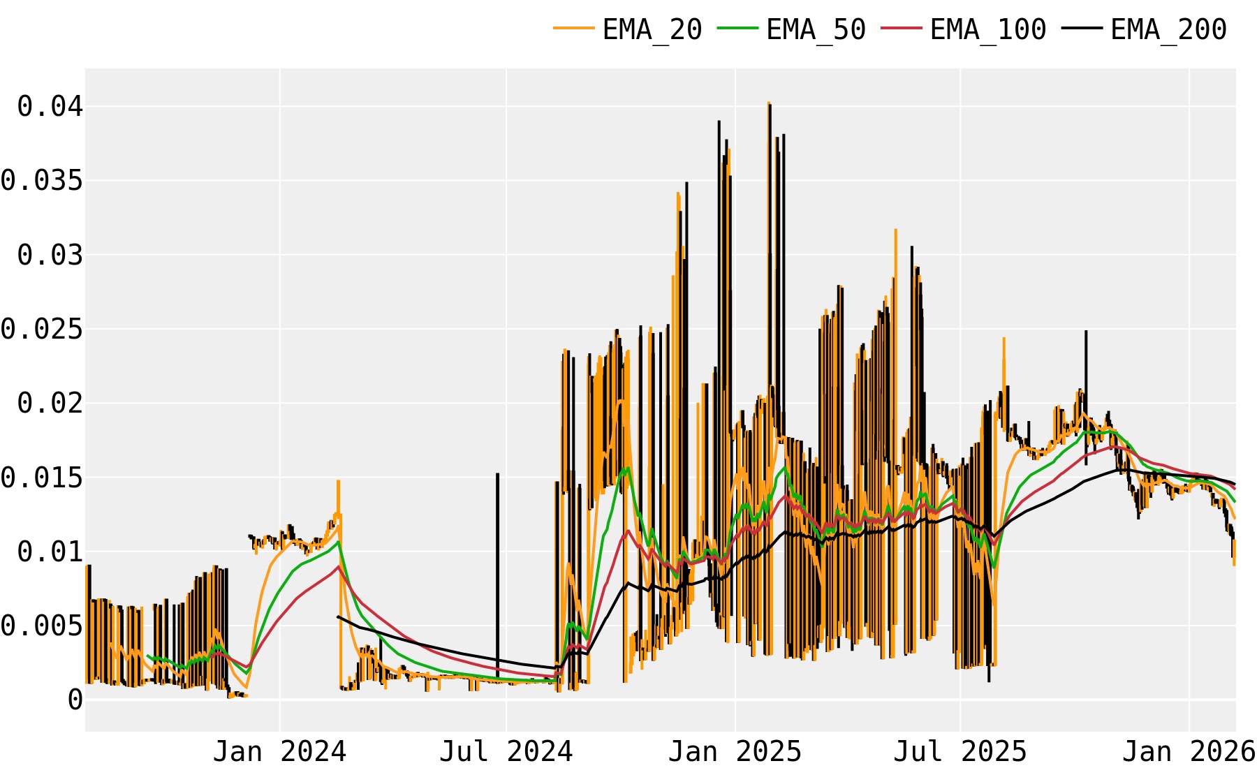 Potcoin POT Экспоненциальные скользящие средние