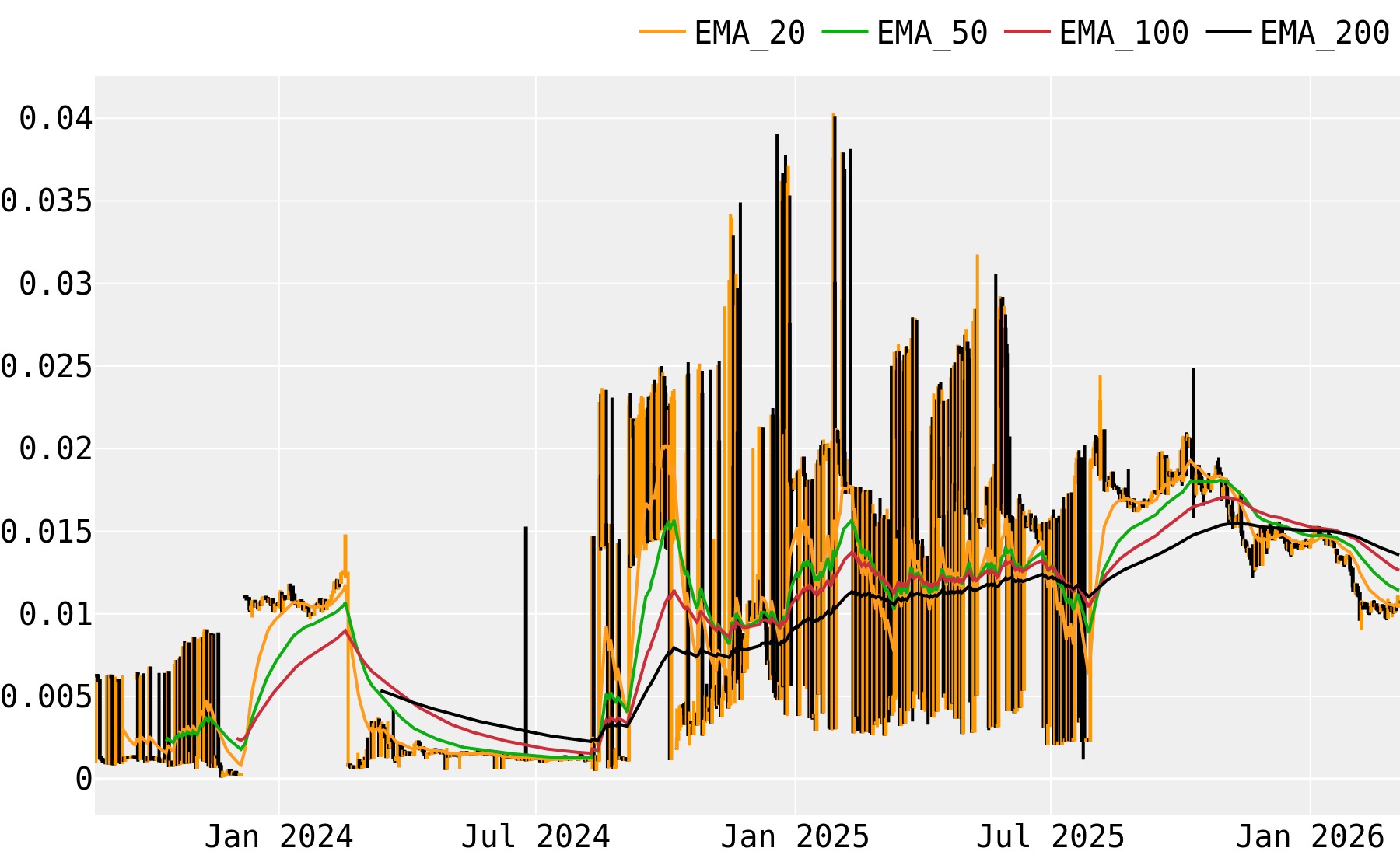 Potcoin POT Экспоненциальные скользящие средние
