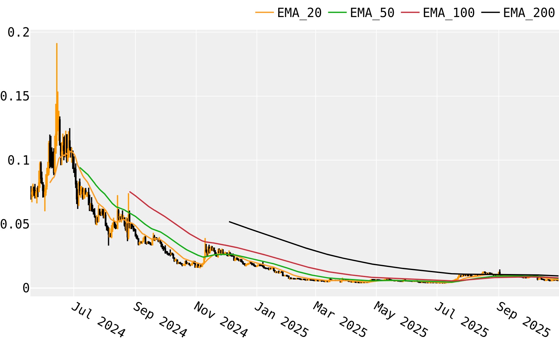 Povel Durev DUREV Exponential moving averages